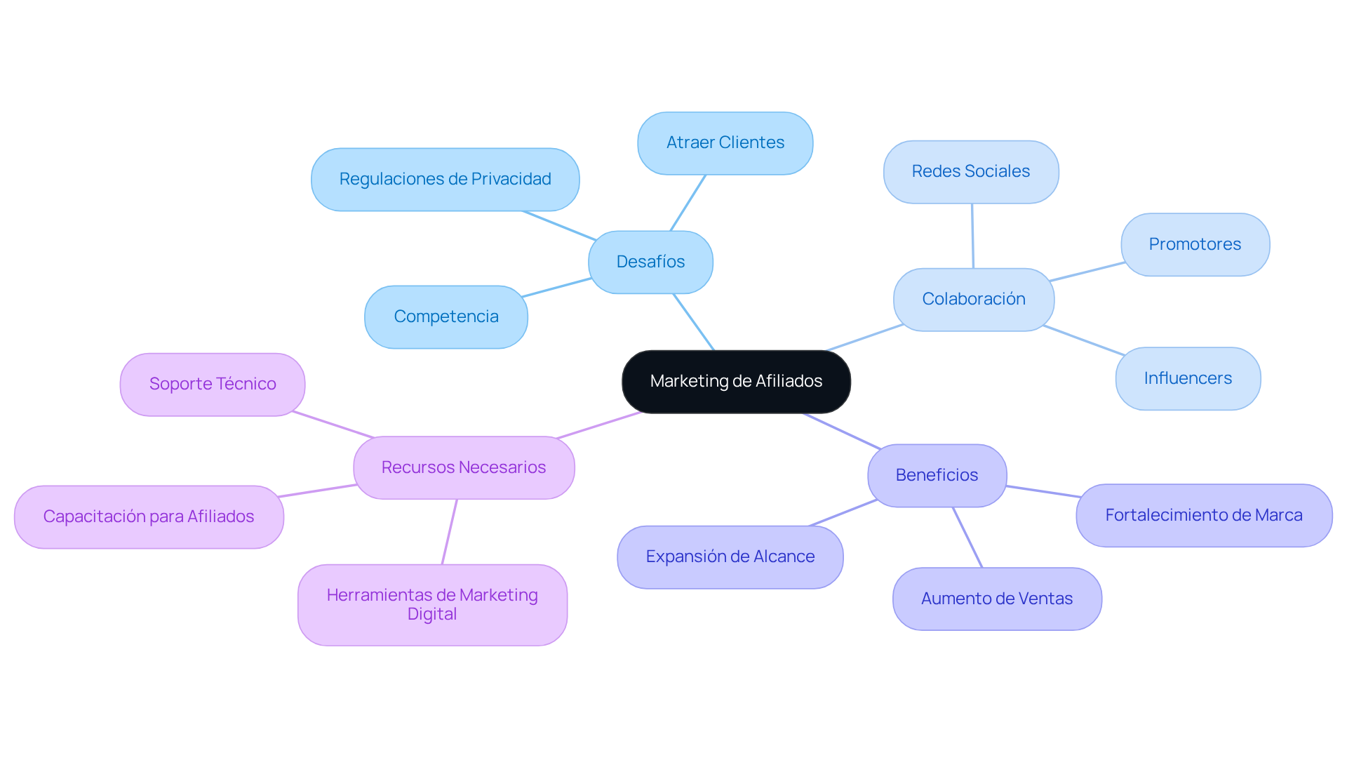 El nodo central representa el marketing de afiliados, y las ramas muestran los desafíos, colaboraciones, beneficios y recursos necesarios para el éxito. Sigue las ramas para entender cómo cada parte contribuye al crecimiento del negocio.
