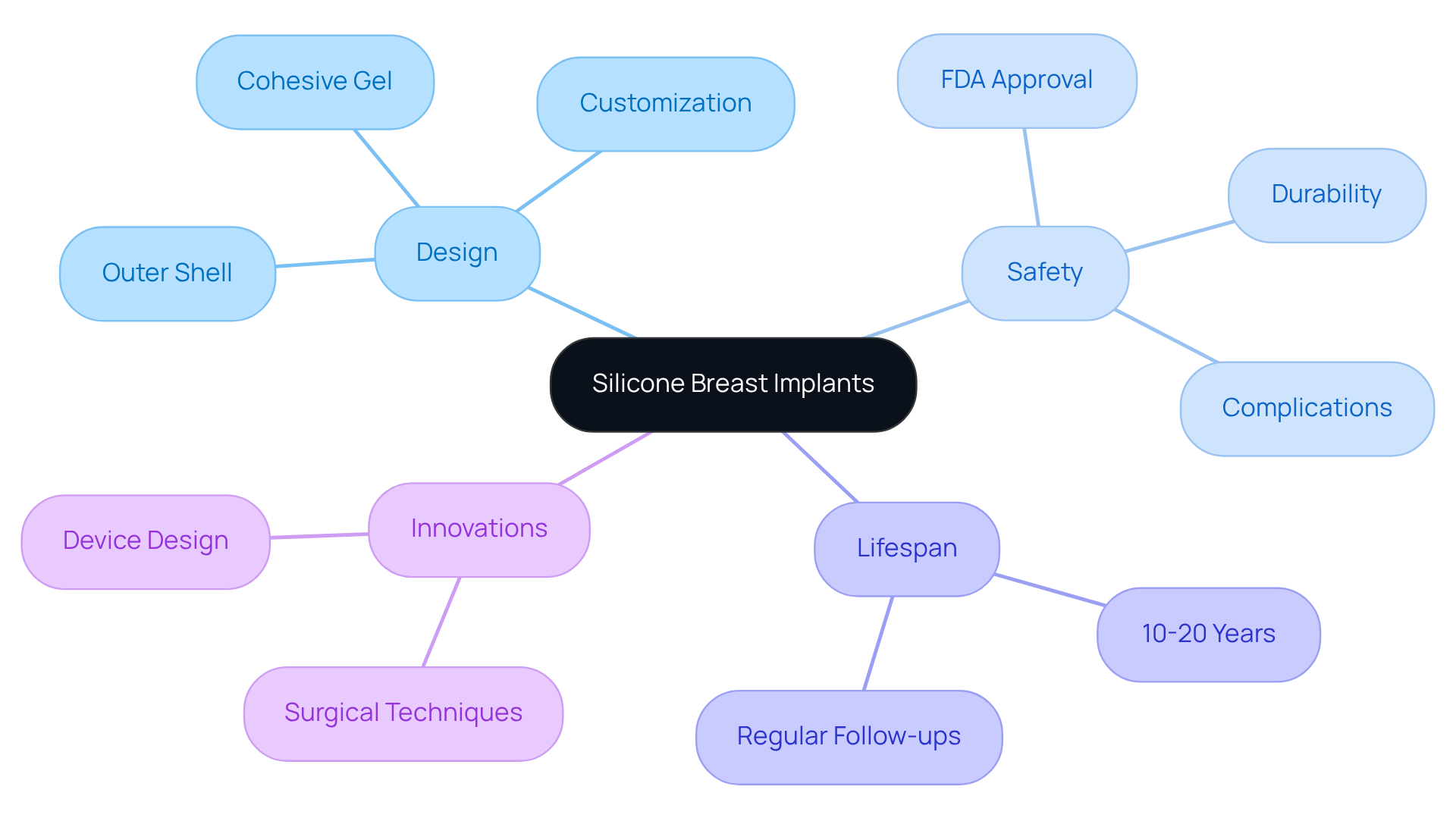 This mindmap starts with the central idea of silicone breast implants and branches out into key themes. Each branch represents a different aspect of the implants, helping you see how they connect and contribute to the overall understanding of the topic.
