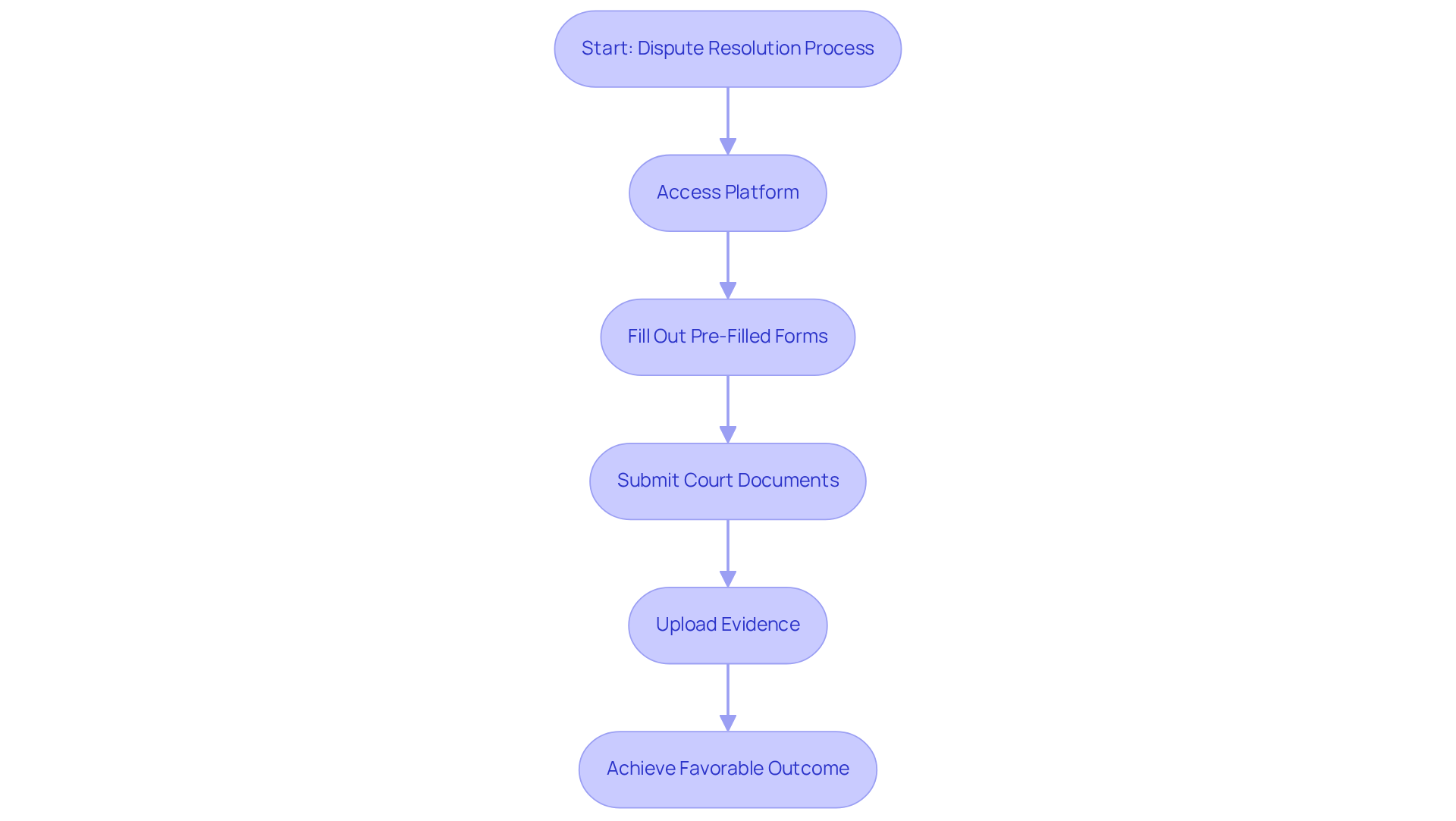 Follow the arrows to see how to navigate the dispute resolution process. Each box represents a step you need to take, from starting the process to achieving a favorable outcome.