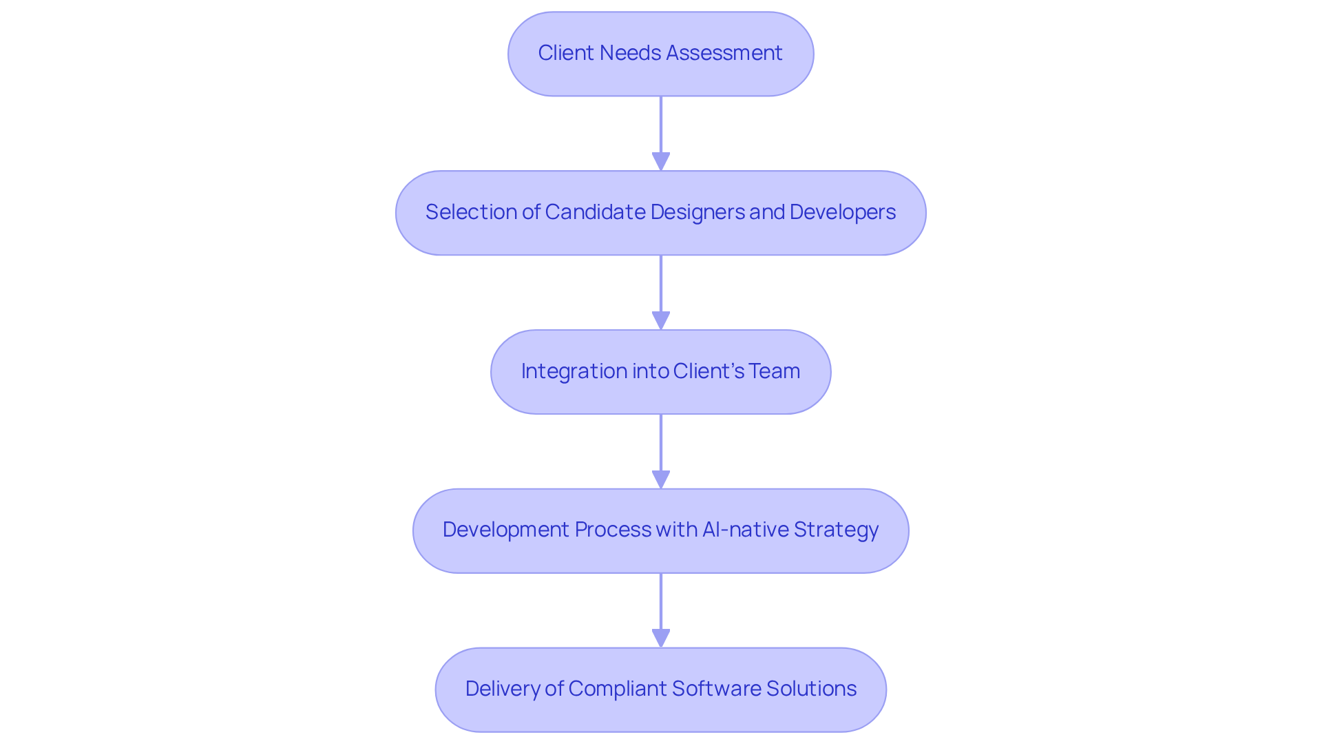 This flowchart outlines how Neutech partners with clients. It starts with understanding client needs, then moves to selecting the right talent, integrating them into the team, and finally delivering high-quality software solutions. Each step is crucial for ensuring that the final product meets industry standards and client expectations. This flowchart outlines how Neutech partners with clients. It starts with understanding client needs, then moves to selecting the right talent, integrating them into the team, and finally delivering high-quality software solutions. Each step is crucial for ensuring that the final product meets industry standards and client expectations.
