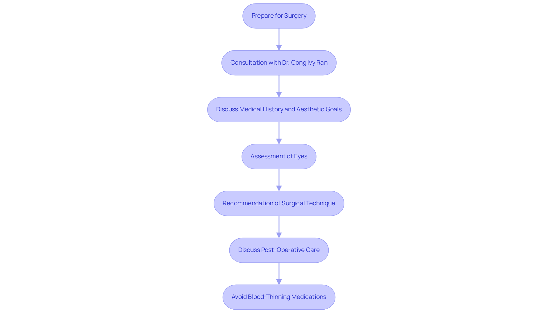 Follow the arrows to see each step in preparing for your surgery. Each box represents an important action or consideration to help you feel ready and informed.