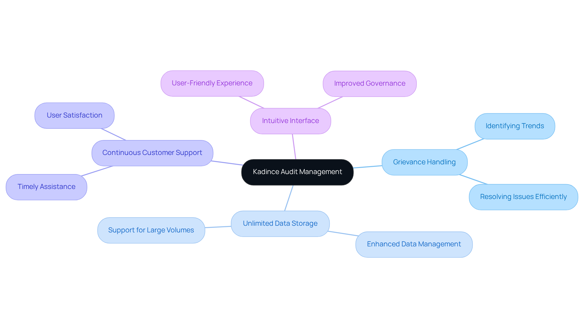 Start at the center with Kadince, then explore its features and how they help organizations manage audits better. Each branch shows a feature, and the sub-branches explain the benefits of that feature.