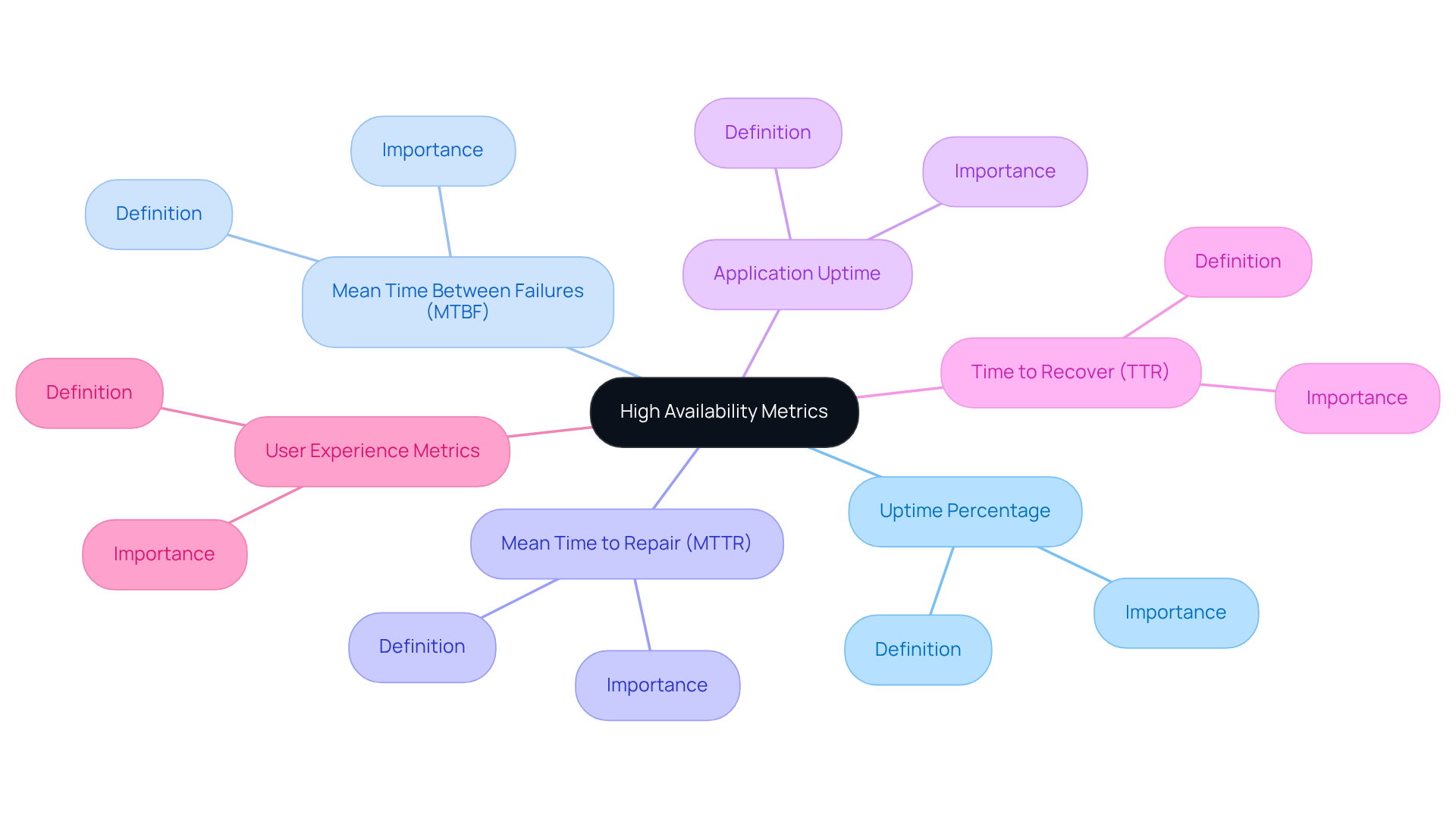 The central node represents the main topic of high availability metrics. Each branch represents a specific metric, and the sub-branches provide additional details about what each metric measures and why it's important.
