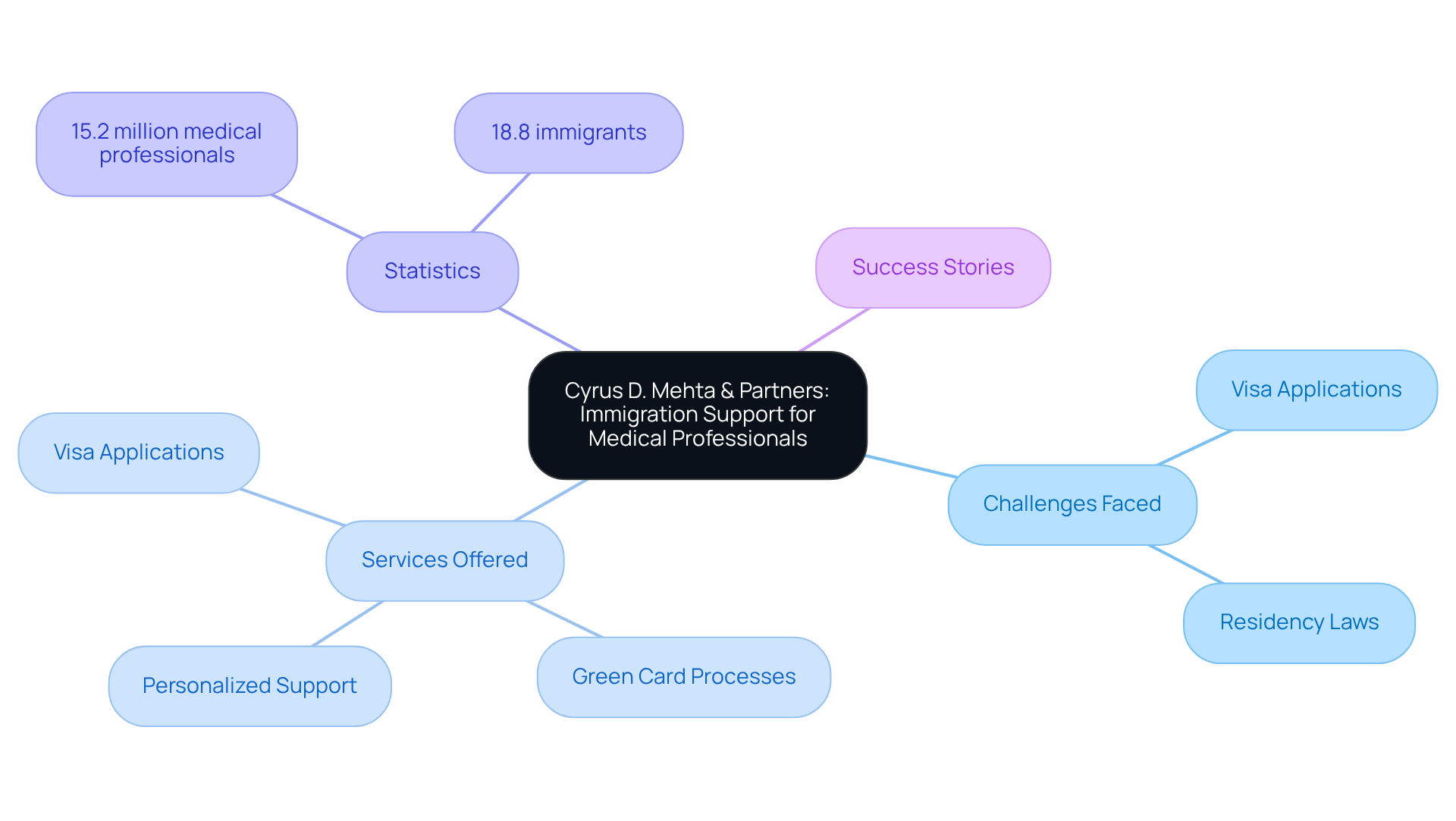 This mindmap illustrates the various aspects of immigration support provided by Cyrus D. Mehta & Partners. Start at the center to see the firm's focus, then explore the branches to understand the challenges, services, and statistics that highlight the importance of their work. This mindmap illustrates the various aspects of immigration support provided by Cyrus D. Mehta & Partners. Start at the center to see the firm's focus, then explore the branches to understand the challenges, services, and statistics that highlight the importance of their work.