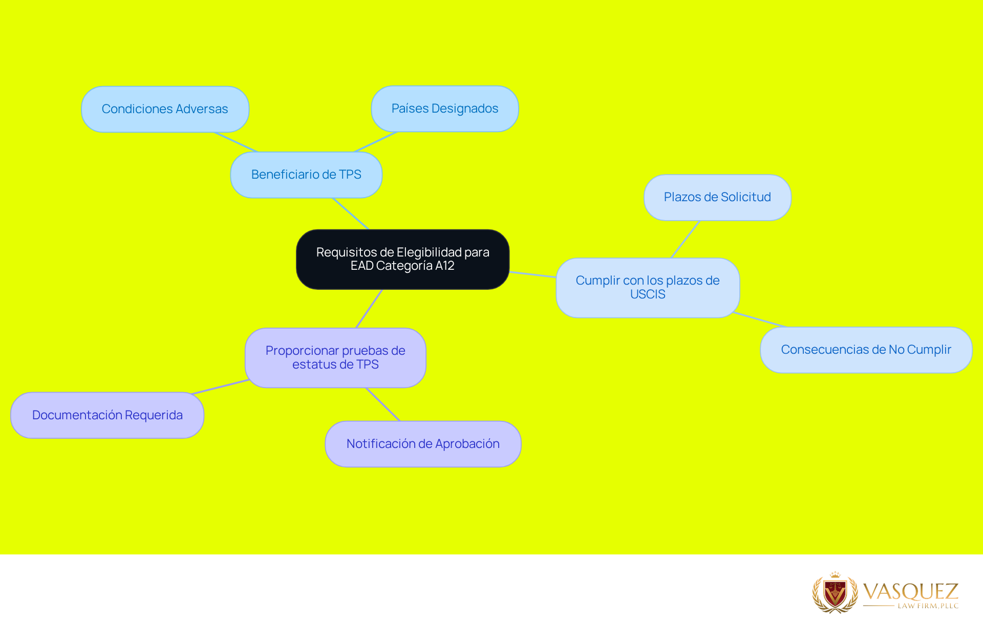 Este mindmap muestra los requisitos necesarios para obtener la EAD categoría A12. Comienza en el centro con el objetivo y sigue las ramas para ver cada requisito y sus detalles. Es una forma fácil de entender lo que necesitas hacer. Este mindmap muestra los requisitos necesarios para obtener la EAD categoría A12. Comienza en el centro con el objetivo y sigue las ramas para ver cada requisito y sus detalles. Es una forma fácil de entender lo que necesitas hacer.