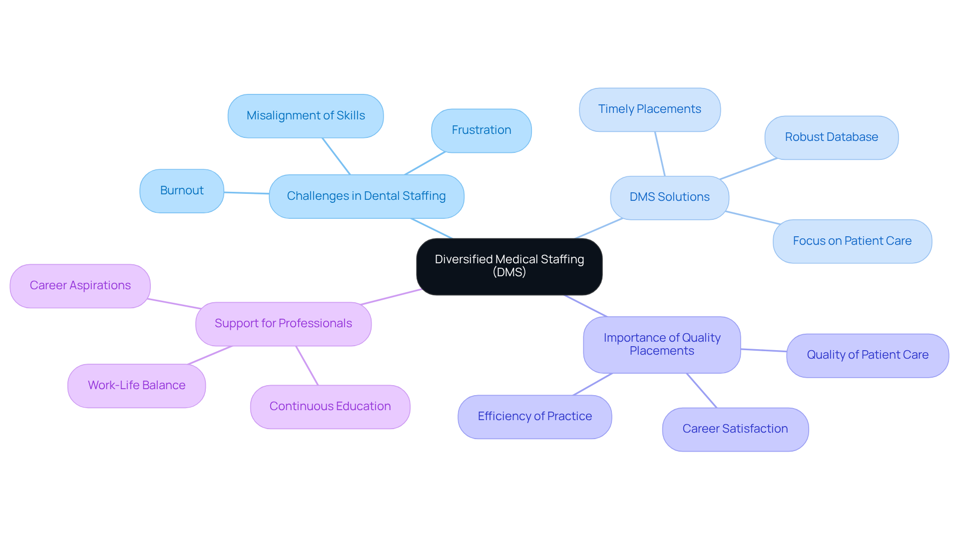 The central node represents DMS, while the branches show the challenges dental professionals face and how DMS addresses these issues. Each color-coded branch helps you see the different aspects of DMS's services and their importance. The central node represents DMS, while the branches show the challenges dental professionals face and how DMS addresses these issues. Each color-coded branch helps you see the different aspects of DMS's services and their importance.