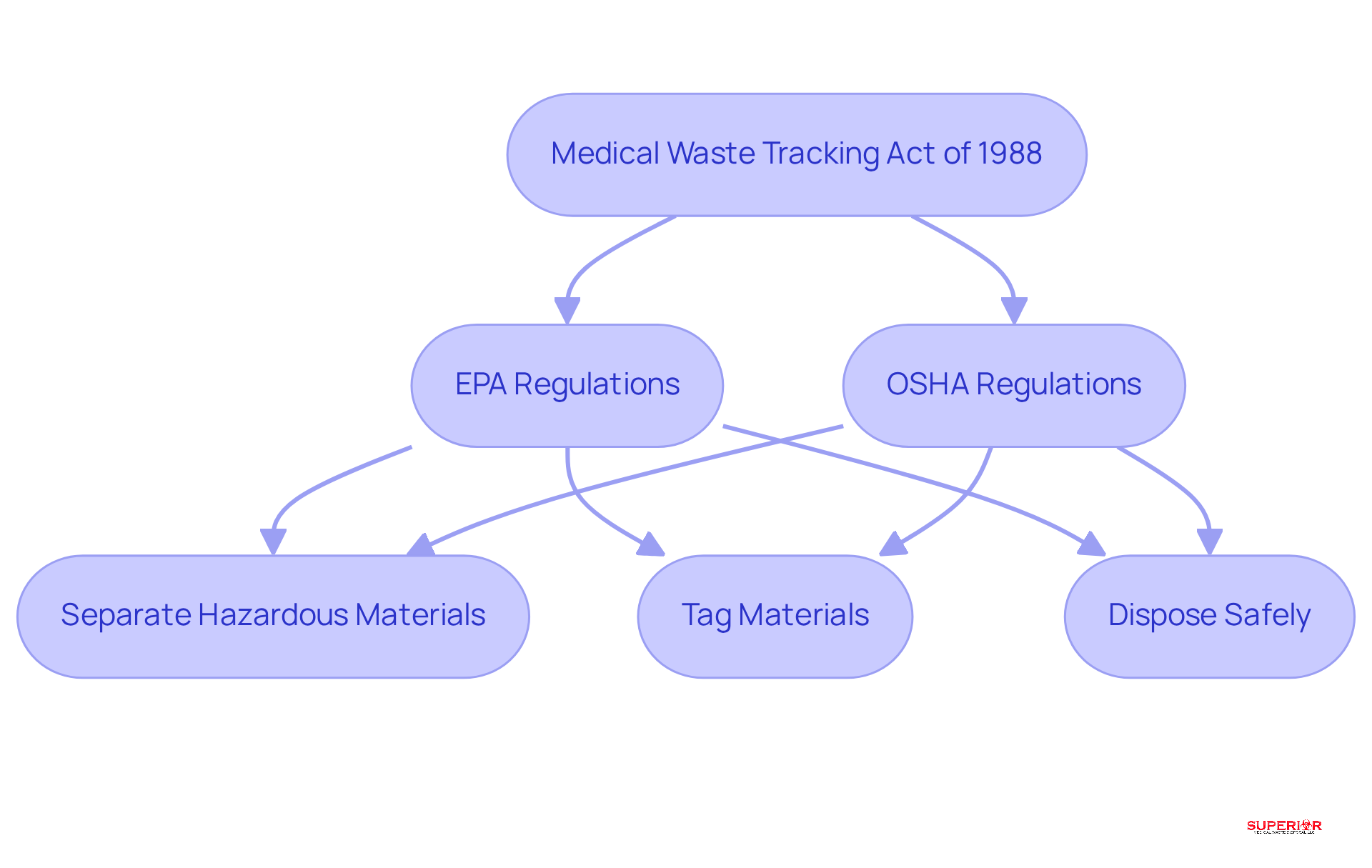 This flowchart shows the journey from the Medical Waste Tracking Act to the regulations set by the EPA and OSHA, along with the necessary steps medical facilities must take to ensure safe disposal of hazardous materials.