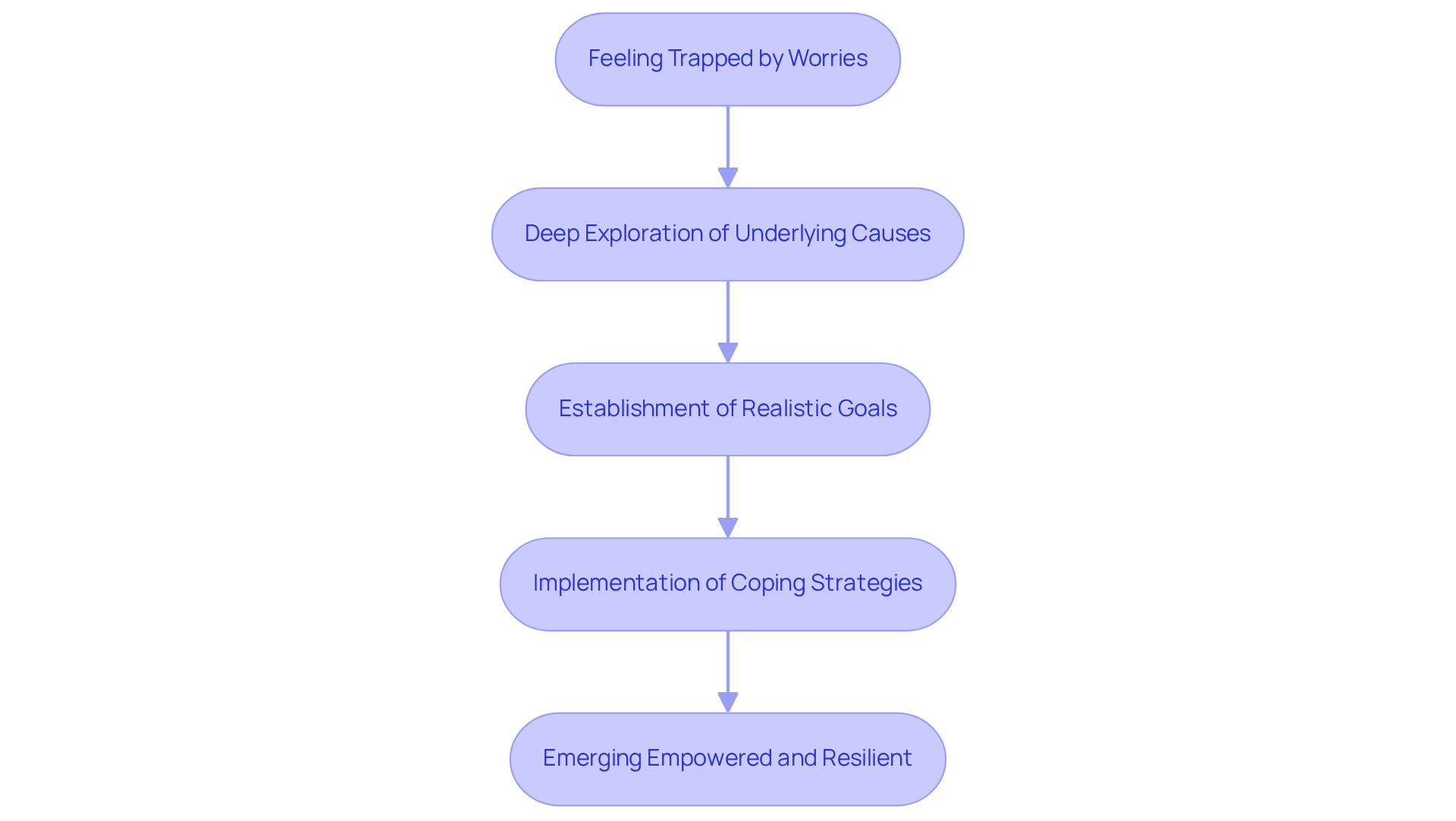 This flowchart illustrates the steps individuals take in their therapeutic journey. Each box represents a stage in the process, showing how one step leads to the next, ultimately guiding clients from feelings of anxiety to a state of empowerment.