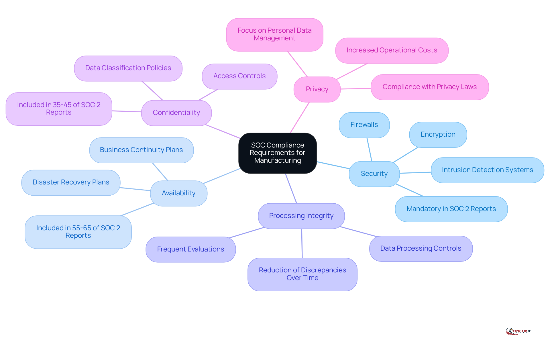 This mindmap starts with the main topic in the center and branches out to show the key compliance areas. Each branch represents a requirement, and the sub-branches provide more details about what organizations need to do to comply. The colors help differentiate each area, making it easier to understand the relationships between them. This mindmap starts with the main topic in the center and branches out to show the key compliance areas. Each branch represents a requirement, and the sub-branches provide more details about what organizations need to do to comply. The colors help differentiate each area, making it easier to understand the relationships between them.