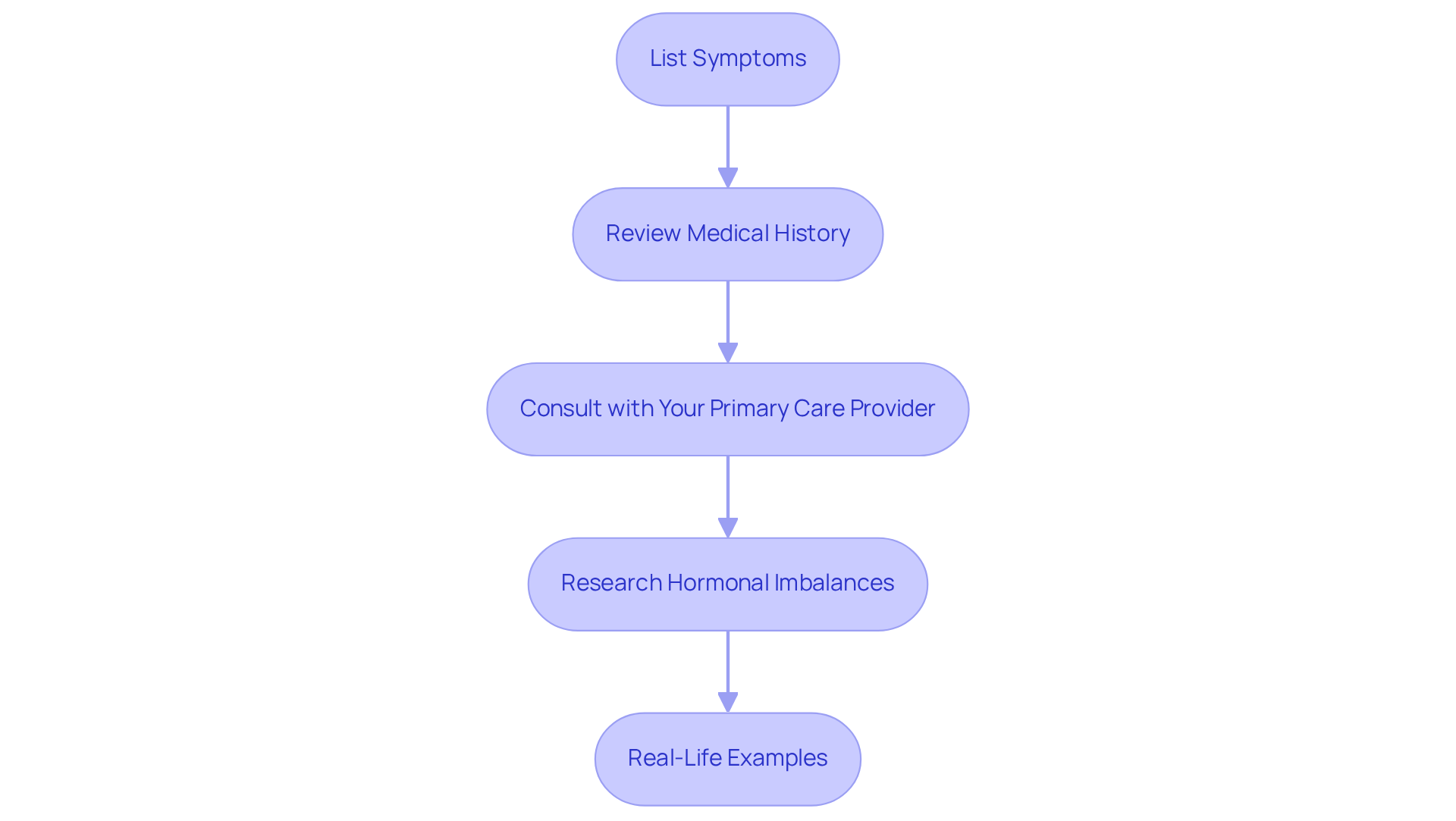 Each box represents a step you should take to understand your hormonal health better. Follow the arrows to see how each step leads to the next, helping you navigate your journey towards better health.