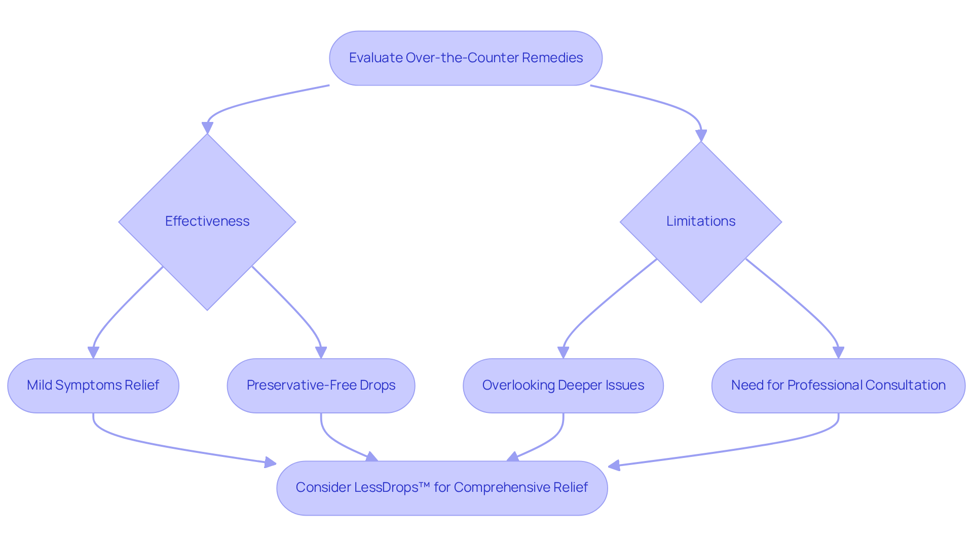 This flowchart guides you through the evaluation of over-the-counter remedies for chronic dry eye. Start at the top with the evaluation process, then follow the arrows to see how effectiveness and limitations are assessed. Each box represents a key point in understanding these remedies, leading you to consider a new solution, LessDrops™, for better relief. This flowchart guides you through the evaluation of over-the-counter remedies for chronic dry eye. Start at the top with the evaluation process, then follow the arrows to see how effectiveness and limitations are assessed. Each box represents a key point in understanding these remedies, leading you to consider a new solution, LessDrops™, for better relief.
