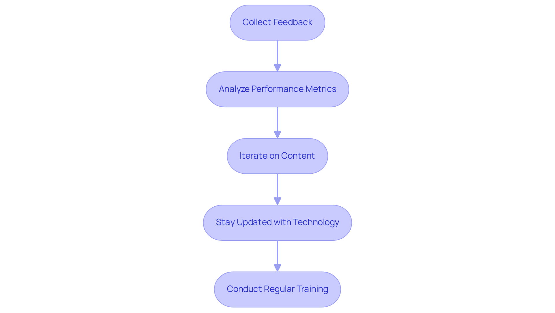 Each box represents a key step in improving your demo service. Follow the arrows to see how each step builds on the previous one, guiding you through the process of evaluation and optimization.