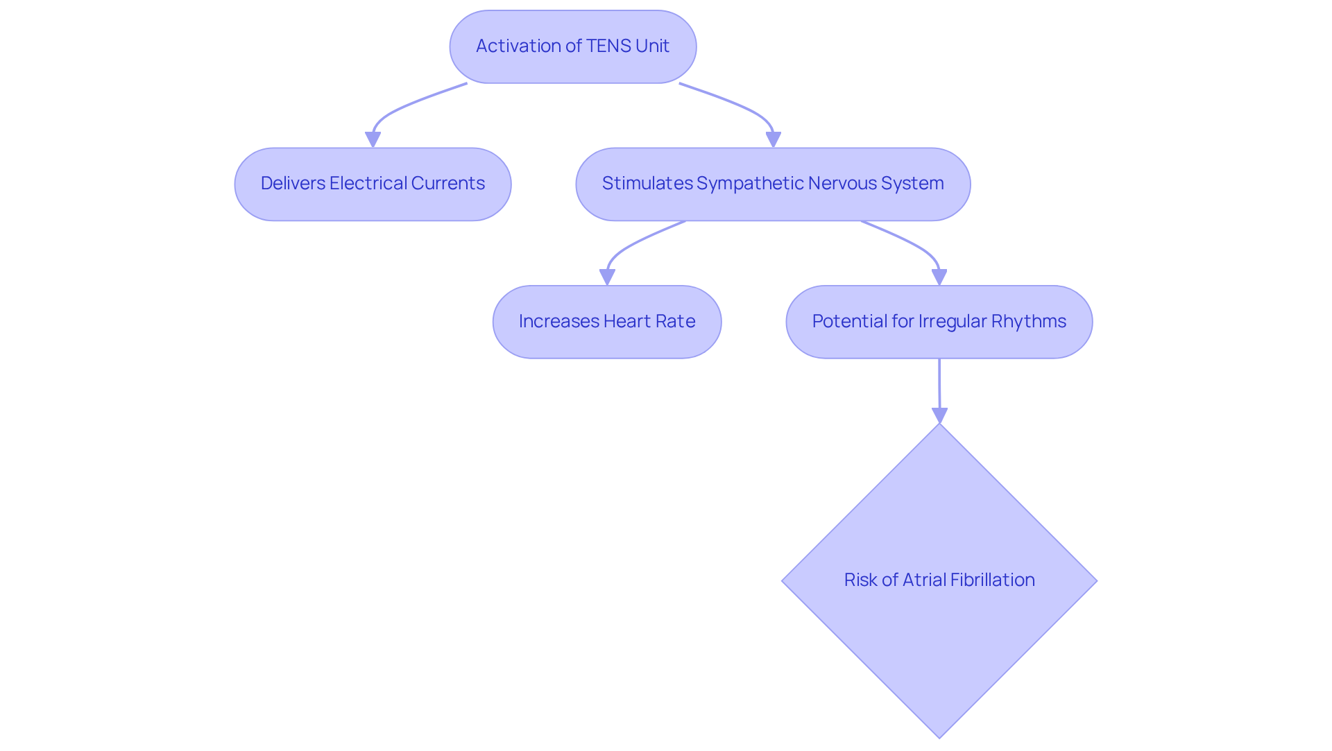 Follow the arrows to see how activating a TENS unit can lead to changes in heart function. Each step shows how the device works and the potential risks involved, especially for those with heart conditions.