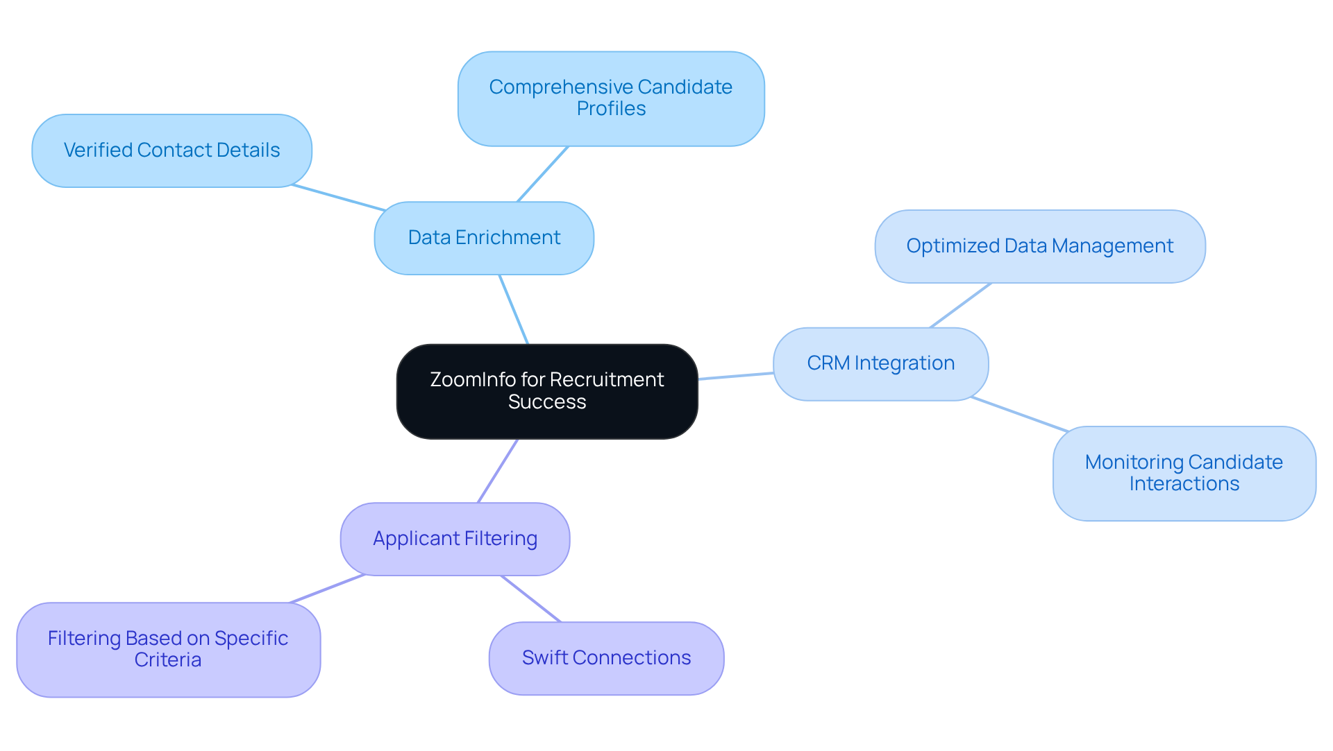 The central node represents ZoomInfo's role in recruitment, while the branches show its key features and how they help recruitment firms connect with the right talent.