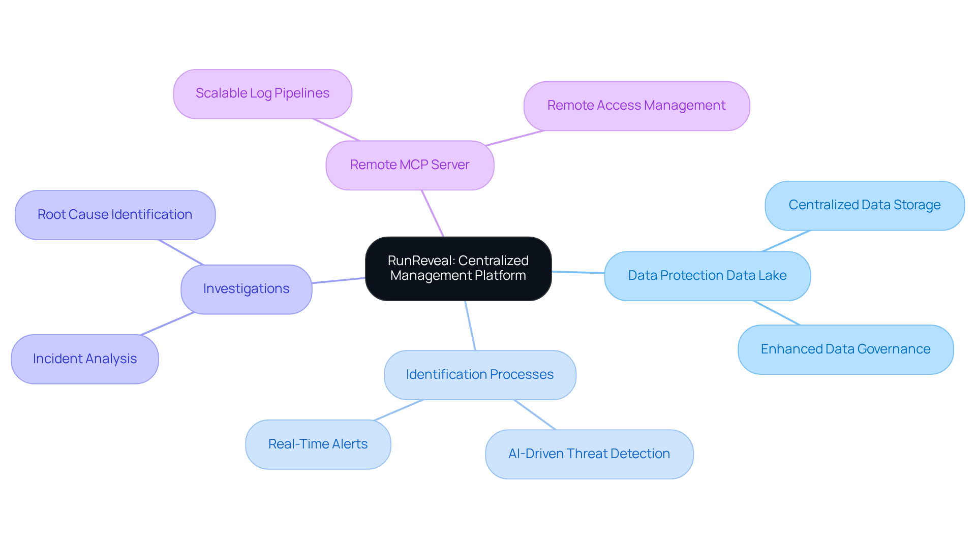 The center represents the RunReveal platform, and the branches show its key features. Each feature contributes to the overall goal of enhancing operational efficiency and incident response.
