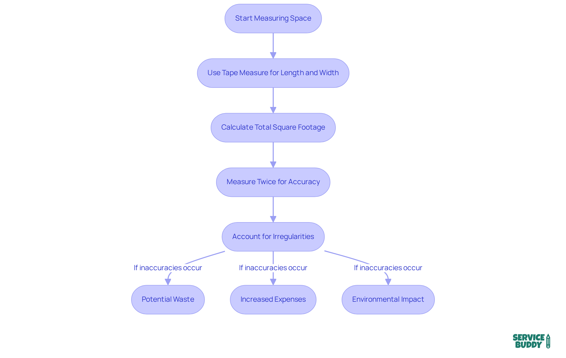 This flowchart guides you through the process of measuring your space. Follow each step to ensure accuracy and avoid waste — mistakes can lead to extra costs and materials! This flowchart guides you through the process of measuring your space. Follow each step to ensure accuracy and avoid waste — mistakes can lead to extra costs and materials!