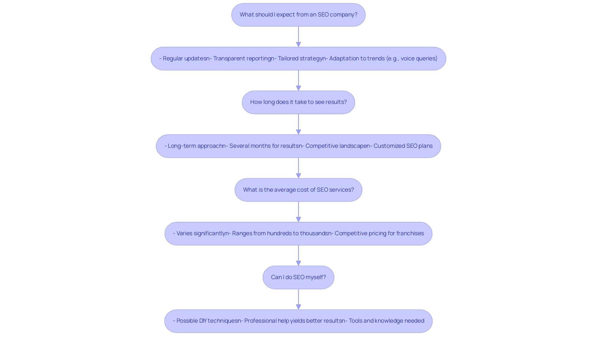 Each box represents a different FAQ, with arrows indicating the flow of questions and answers. Color coding differentiates each question.