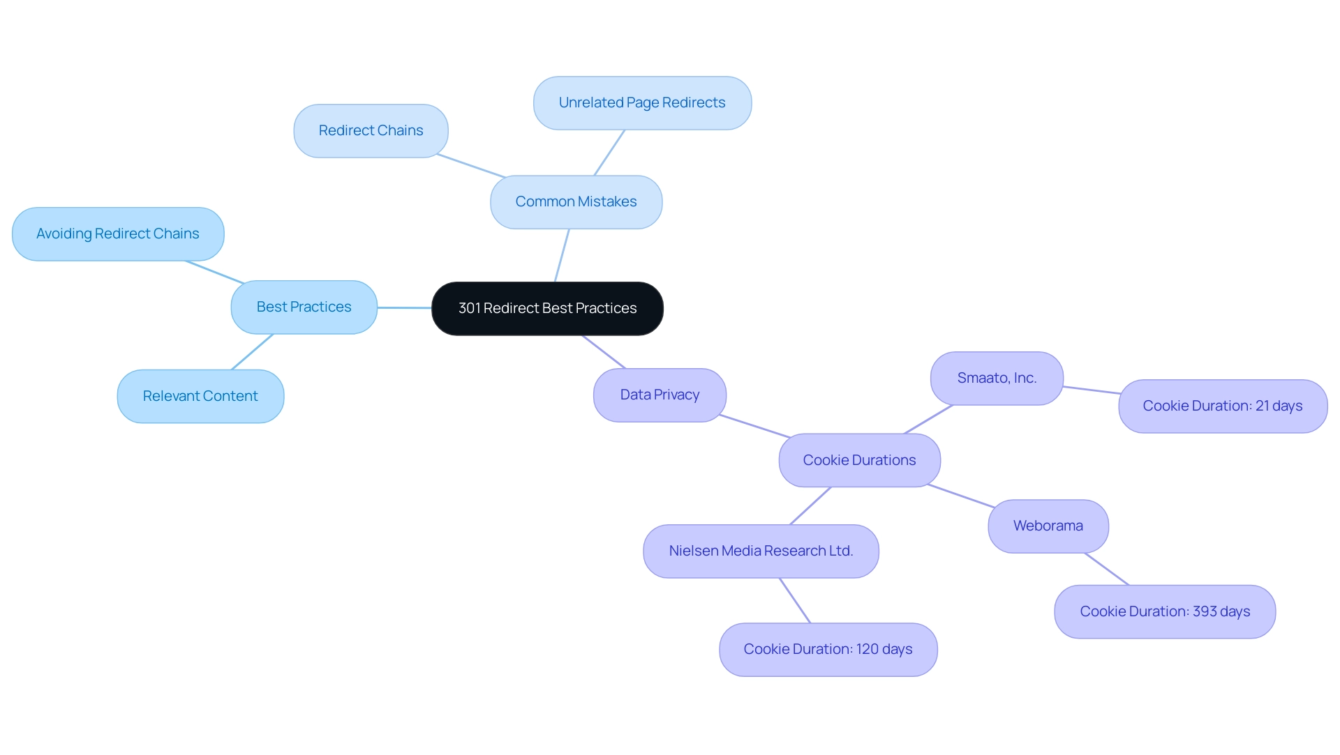 The central node represents 301 redirects, with branches illustrating best practices, common mistakes, and data privacy considerations.