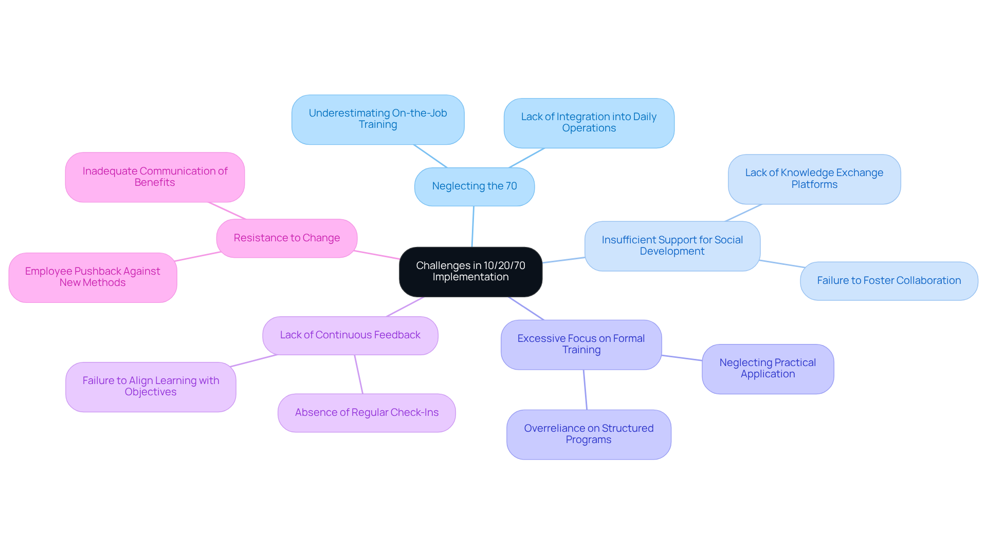 The central node represents the main topic, while each branch highlights a specific challenge. The sub-branches provide additional context or examples, helping you see how each issue relates to the overall implementation of the 10/20/70 rule.