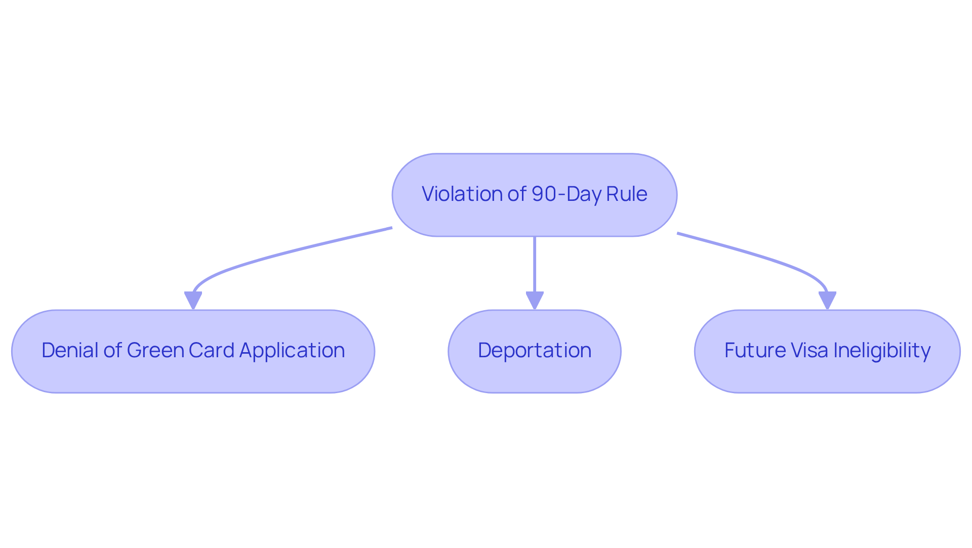 This flowchart shows what can happen if you break the 90-day rule for green card applicants. Start at the top with the violation, and follow the arrows to see the serious risks that can follow, like being denied a green card or facing deportation.