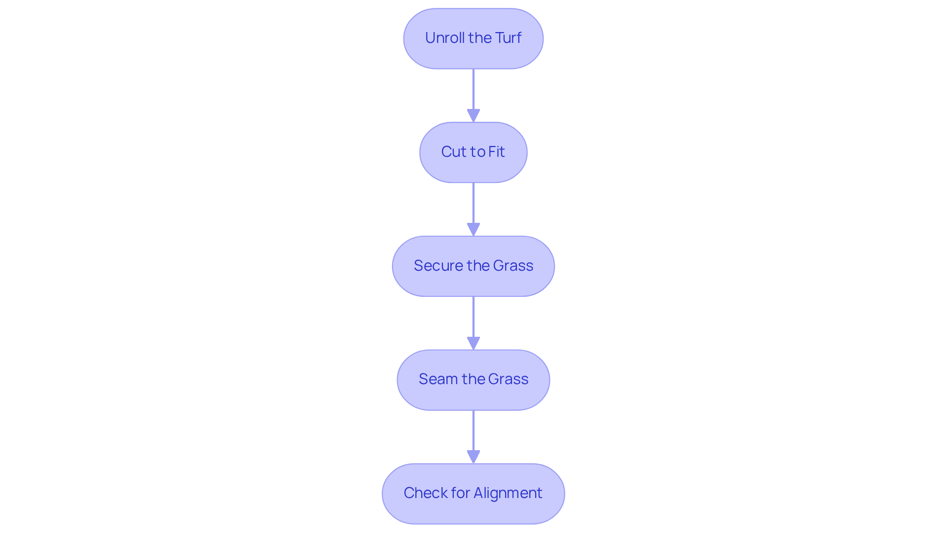 Each box represents a step in the installation process. Follow the arrows to see how to progress from unrolling the turf to ensuring everything is aligned correctly.