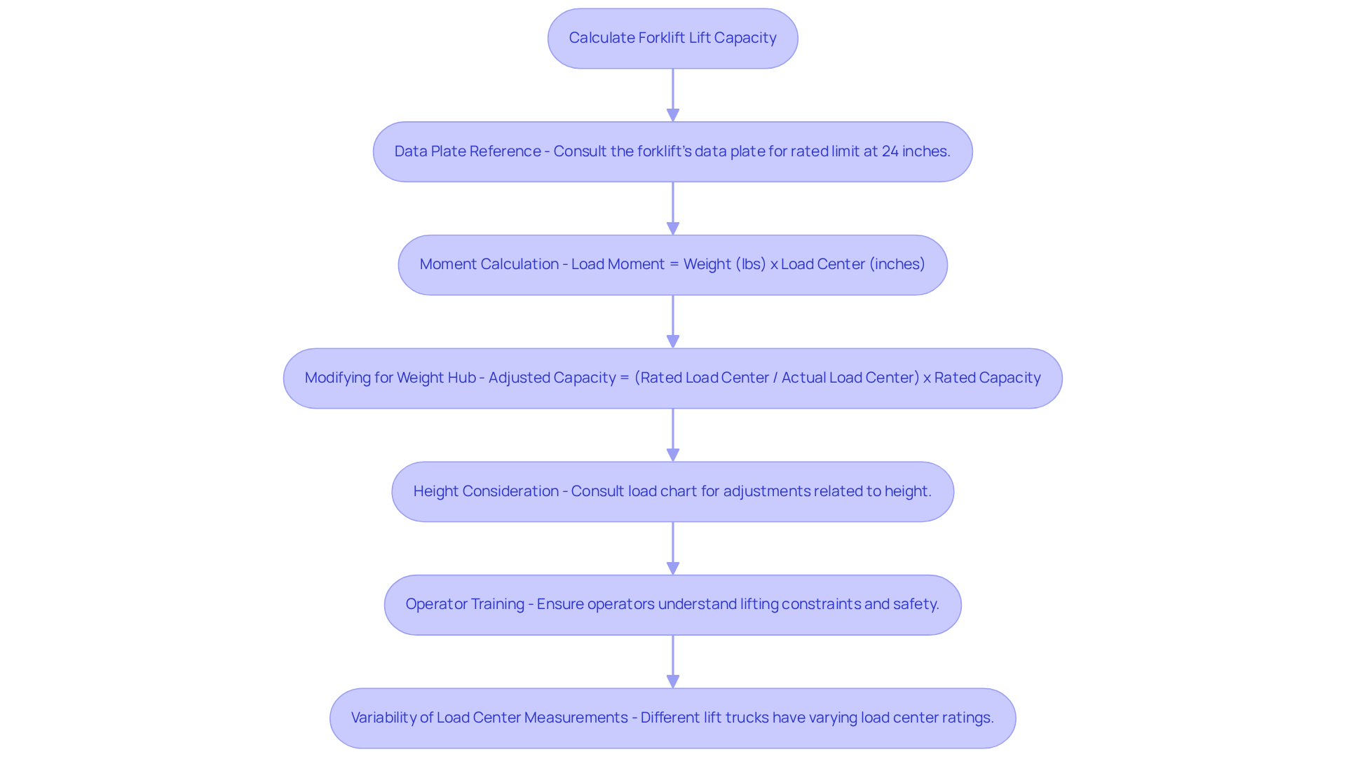 Follow the arrows to see the steps for calculating lift capacity. Each box represents a method or formula, guiding you through the process from start to finish. Follow the arrows to see the steps for calculating lift capacity. Each box represents a method or formula, guiding you through the process from start to finish.