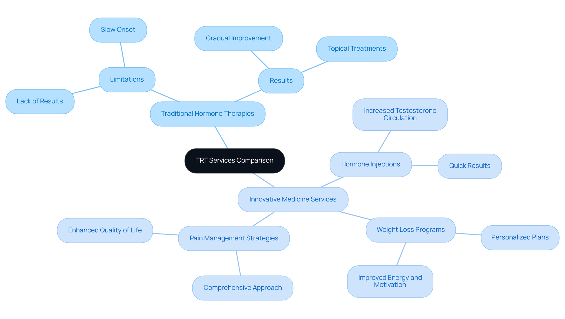 This mindmap starts with the main topic of TRT services and branches out into traditional methods and the innovative approaches offered by Innovative Medicine. Each branch highlights key aspects, making it easy to see the differences and benefits at a glance.