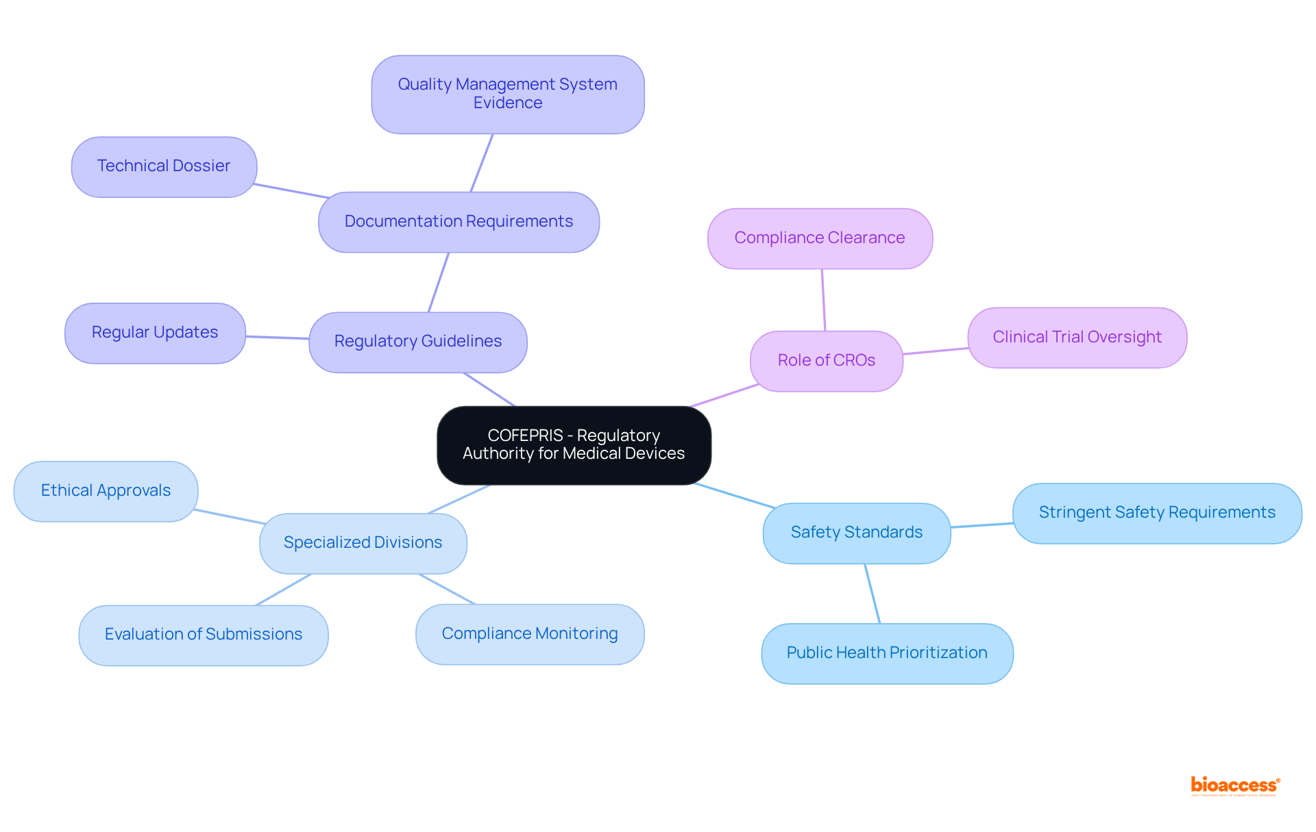 The center represents COFEPRIS, and the branches show its main areas of focus and functions. Follow the branches to see how each division contributes to the regulation of medical devices. The center represents COFEPRIS, and the branches show its main areas of focus and functions. Follow the branches to see how each division contributes to the regulation of medical devices.