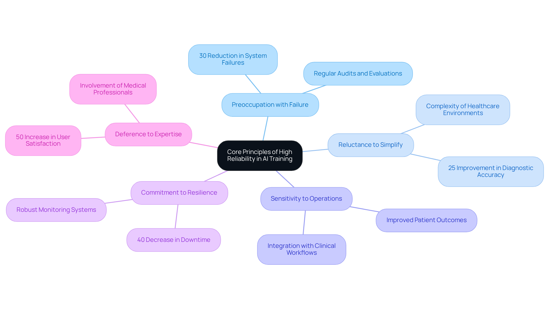 The central node represents the main theme, while each branch highlights a core principle. Sub-branches provide additional details and examples, helping you understand how each principle contributes to high reliability in AI training.