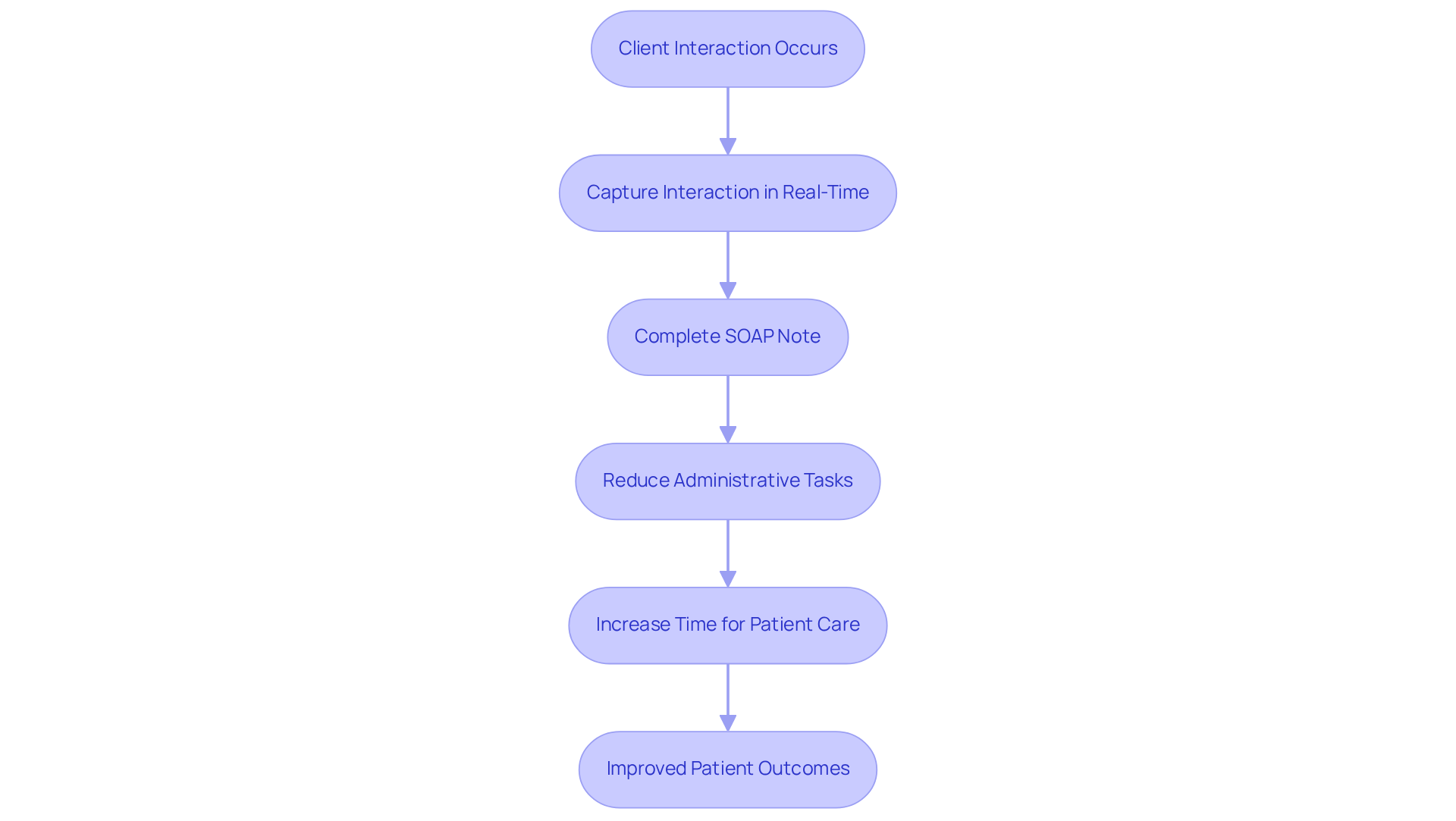 Follow the arrows to see how RevMaxx changes the way healthcare providers work, making it easier to take notes and focus on patient care. Each step shows how the tool helps in reducing administrative work and enhancing patient interactions.