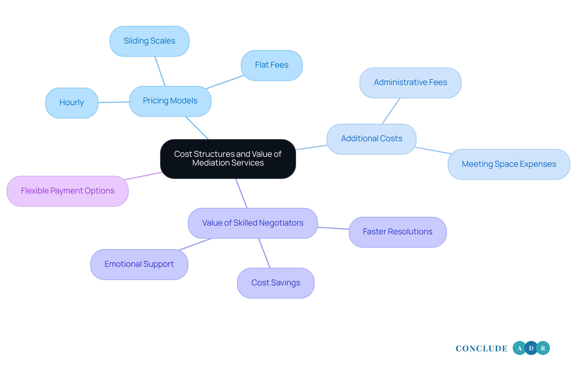 The central idea is about the costs and value of mediation. Follow the branches to discover different pricing models, possible extra charges, and why investing in a good mediator can be beneficial. The central idea is about the costs and value of mediation. Follow the branches to discover different pricing models, possible extra charges, and why investing in a good mediator can be beneficial.