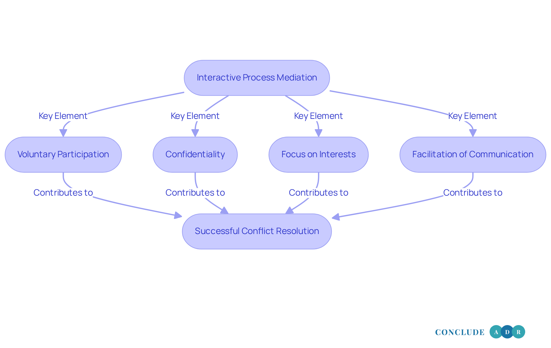 Follow the arrows to see how each key element of mediation contributes to resolving conflicts. Each step is essential for creating a constructive dialogue and achieving a successful resolution. Follow the arrows to see how each key element of mediation contributes to resolving conflicts. Each step is essential for creating a constructive dialogue and achieving a successful resolution.
