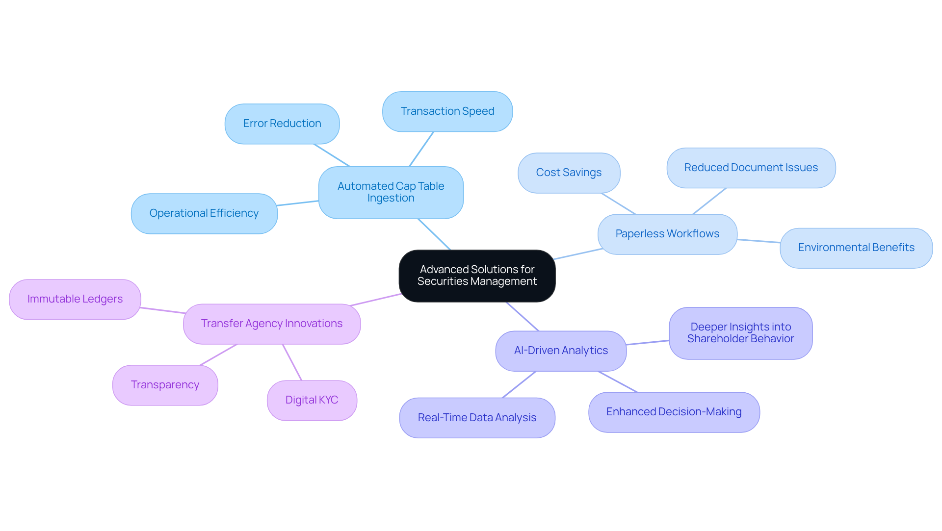 The central node represents the main theme, while branches show key innovations and their benefits. Each color-coded branch helps you see how different solutions contribute to improving asset management.