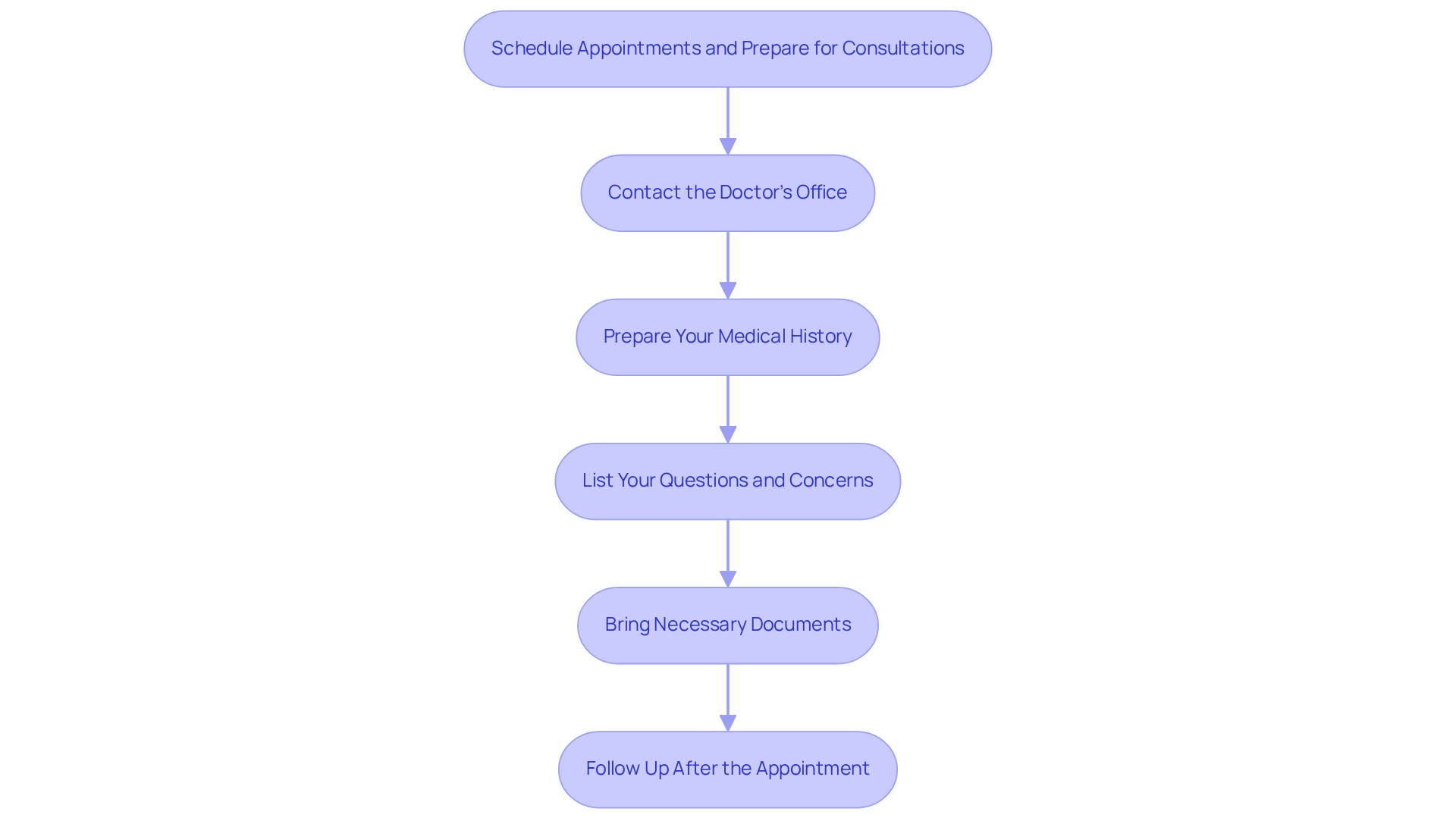 Each box represents a step you should take to prepare for your healthcare appointment. Follow the arrows to see the order in which you should complete these tasks for a smoother experience.