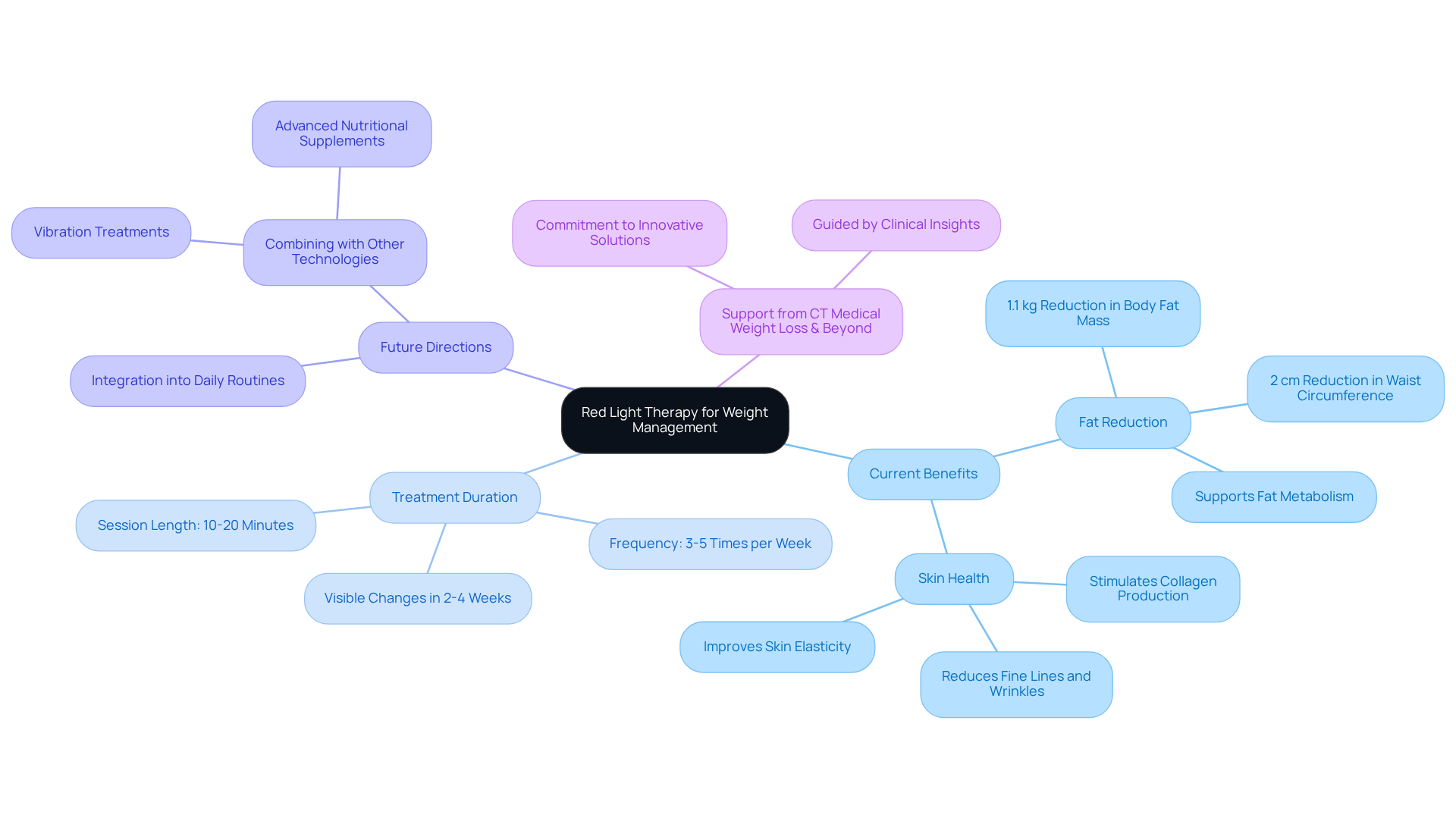 The center represents the main topic of red light therapy, with branches showing its benefits and future possibilities. Each branch highlights a different aspect, making it easy to see how they connect.