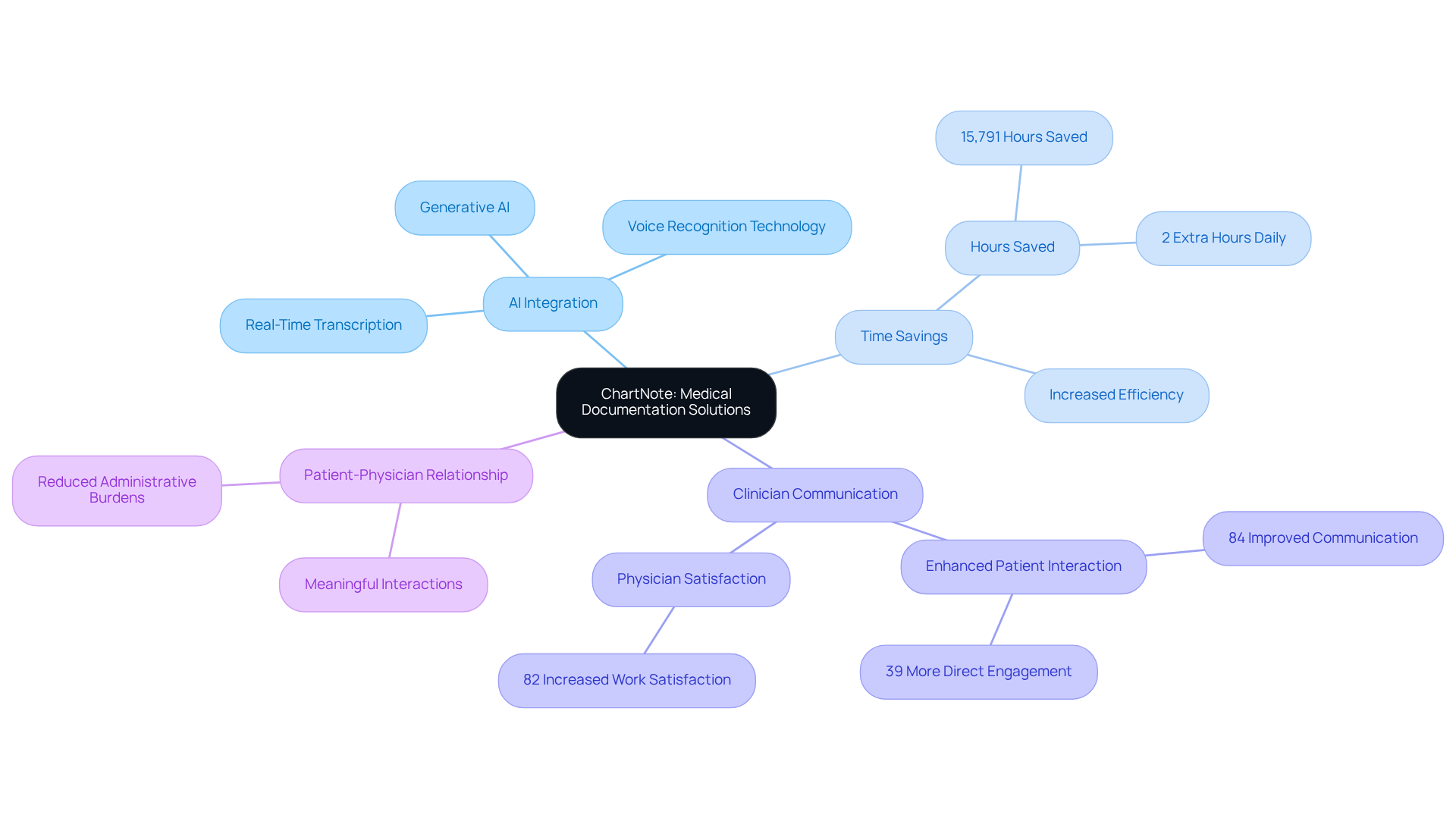 The center represents ChartNote's innovative solutions, with branches showcasing how these solutions improve efficiency, clinician satisfaction, and patient interactions. Each sub-branch provides specific details, making it easy to understand the overall benefits. The center represents ChartNote's innovative solutions, with branches showcasing how these solutions improve efficiency, clinician satisfaction, and patient interactions. Each sub-branch provides specific details, making it easy to understand the overall benefits.