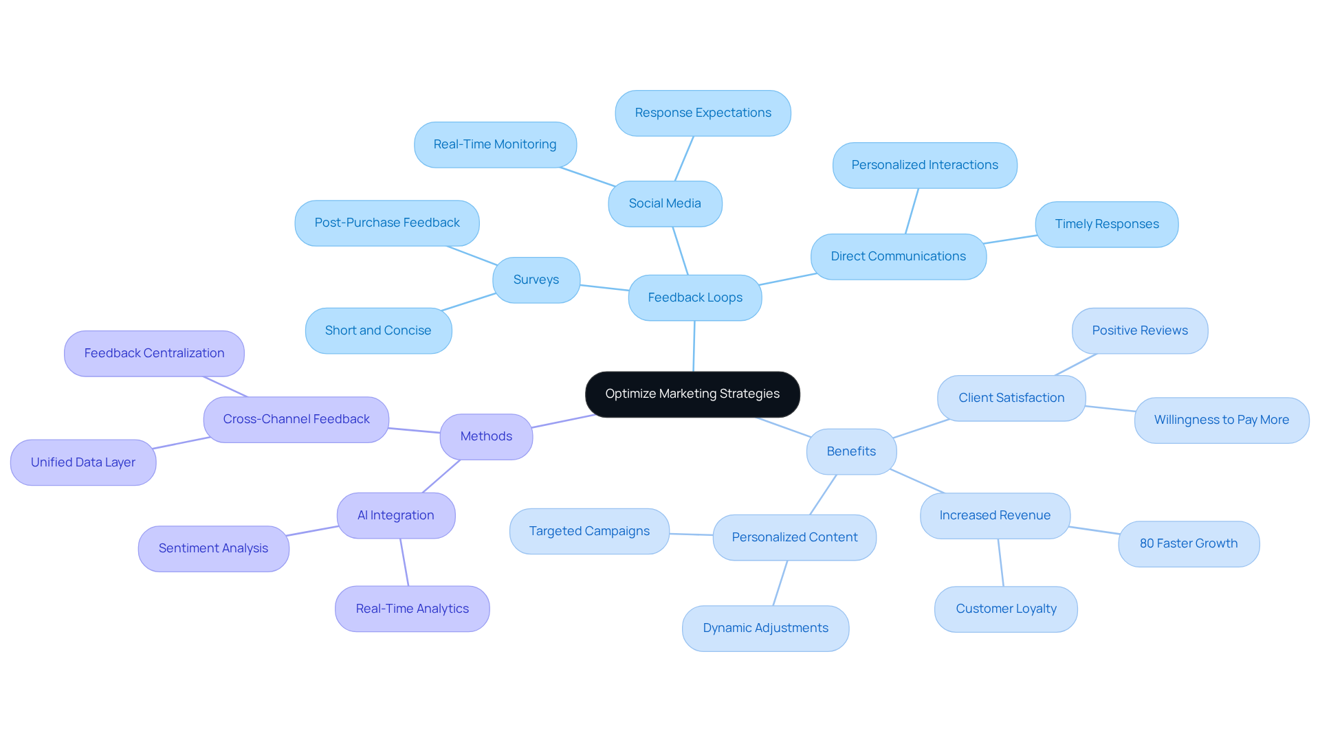 The central node represents the main goal of optimizing marketing strategies. Each branch shows different aspects of how feedback contributes to this goal, making it easy to understand the connections and importance of each element. The central node represents the main goal of optimizing marketing strategies. Each branch shows different aspects of how feedback contributes to this goal, making it easy to understand the connections and importance of each element.
