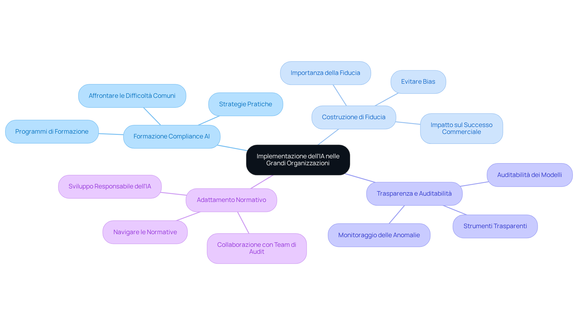 Il nodo centrale rappresenta il tema principale, mentre i rami mostrano le aree chiave da considerare per un'implementazione efficace dell'IA. Ogni ramo è un aspetto importante da esplorare, con dettagli che possono aiutare a capire meglio come affrontare le sfide legate all'IA. Il nodo centrale rappresenta il tema principale, mentre i rami mostrano le aree chiave da considerare per un'implementazione efficace dell'IA. Ogni ramo è un aspetto importante da esplorare, con dettagli che possono aiutare a capire meglio come affrontare le sfide legate all'IA.