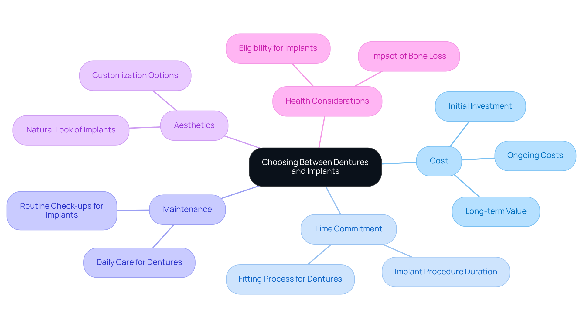 The central node represents your main decision, while the branches show the important factors to consider. Each color-coded branch highlights a different aspect of the choice, helping you see how they relate to your overall decision. The central node represents your main decision, while the branches show the important factors to consider. Each color-coded branch highlights a different aspect of the choice, helping you see how they relate to your overall decision.