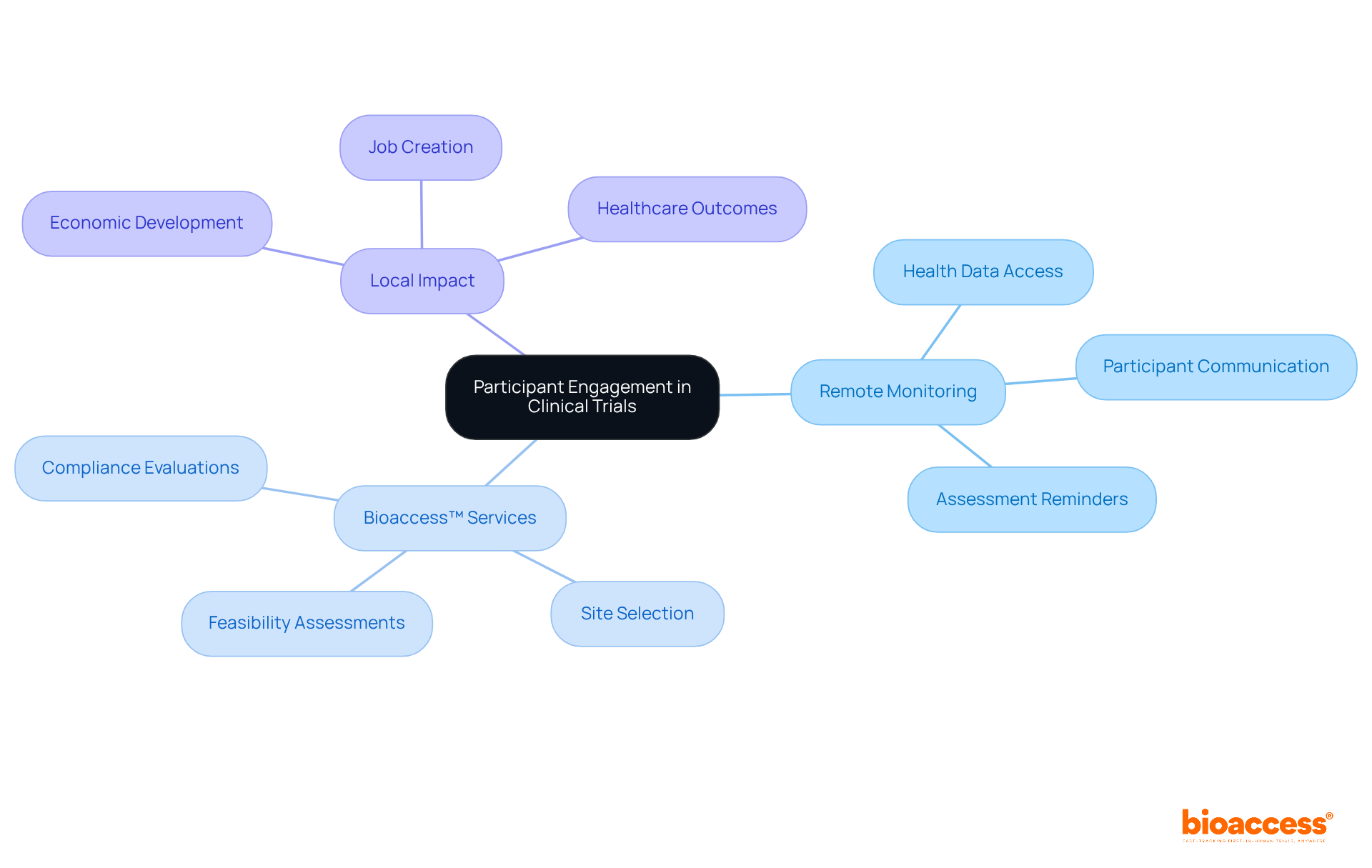 The center of the mindmap represents the primary focus on participant engagement, with branches illustrating key areas that support this goal. Each branch and sub-branch outlines specific components that contribute to enhancing engagement and successful clinical trials.