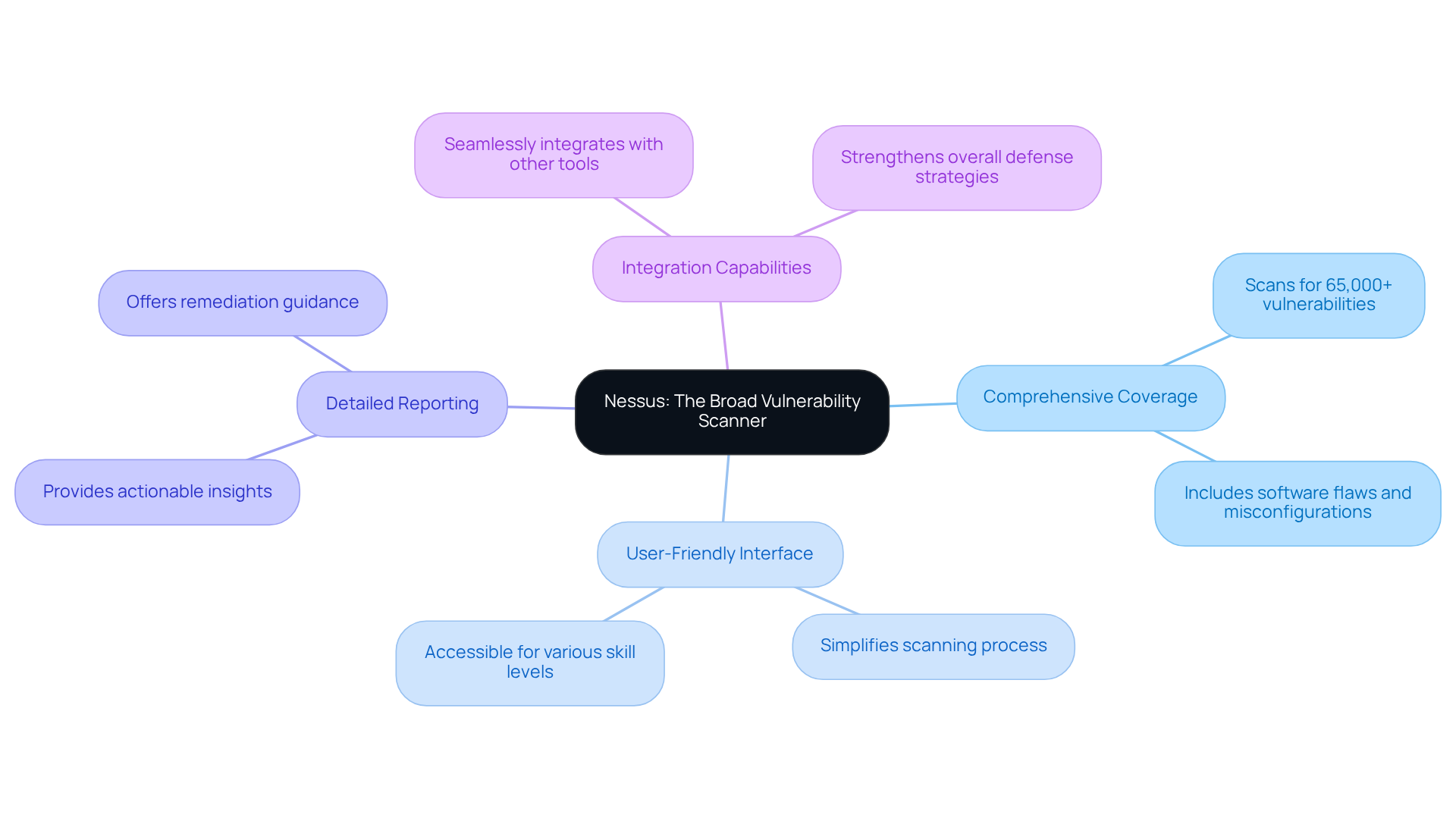 The center shows Nessus, and the branches represent its main features. Each feature is important for understanding how Nessus helps organizations protect against vulnerabilities. The center shows Nessus, and the branches represent its main features. Each feature is important for understanding how Nessus helps organizations protect against vulnerabilities.