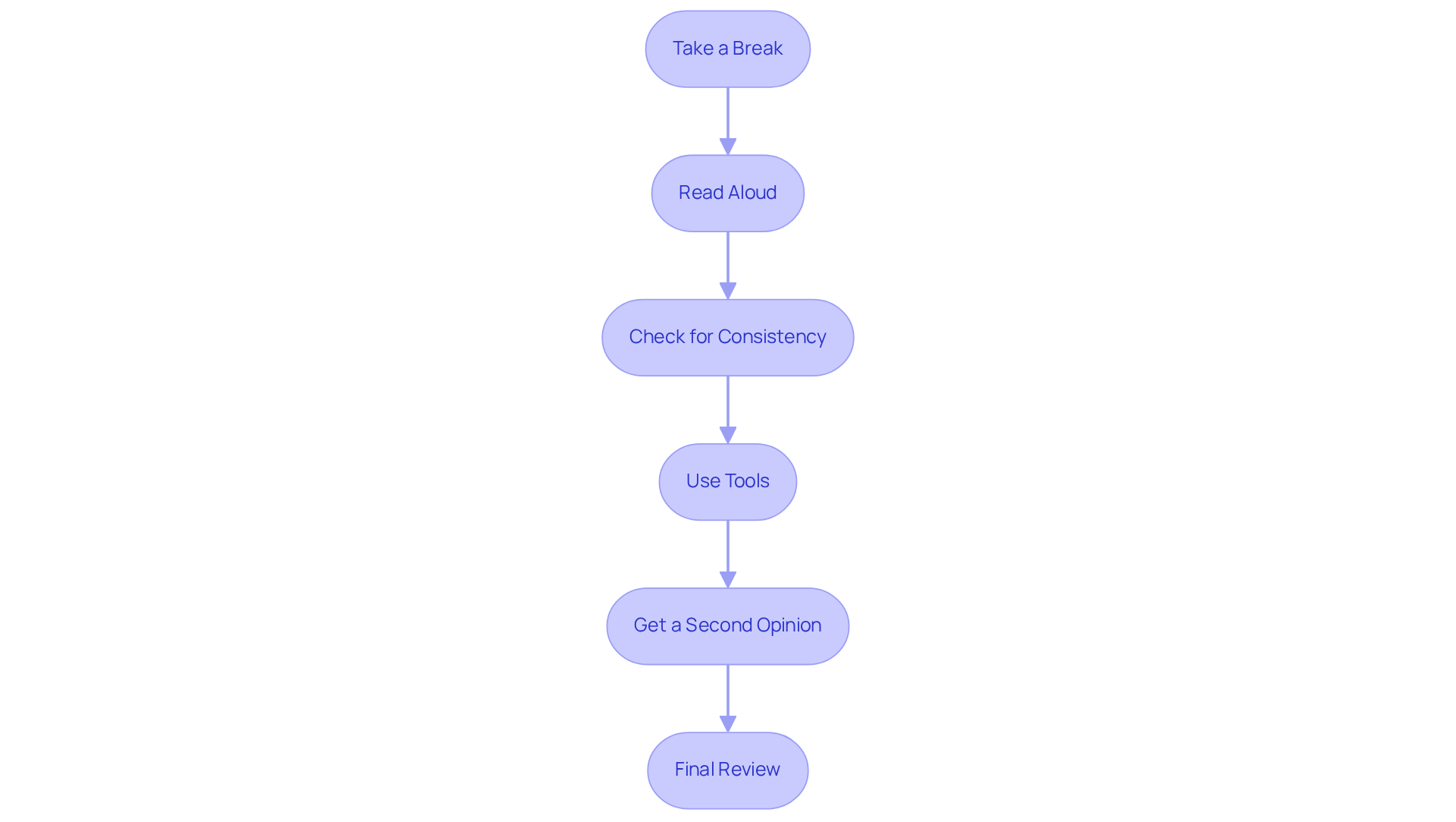 Follow the arrows from one step to the next to ensure your resume is polished. Each box outlines a key action to take for an effective resume review. Follow the arrows from one step to the next to ensure your resume is polished. Each box outlines a key action to take for an effective resume review.