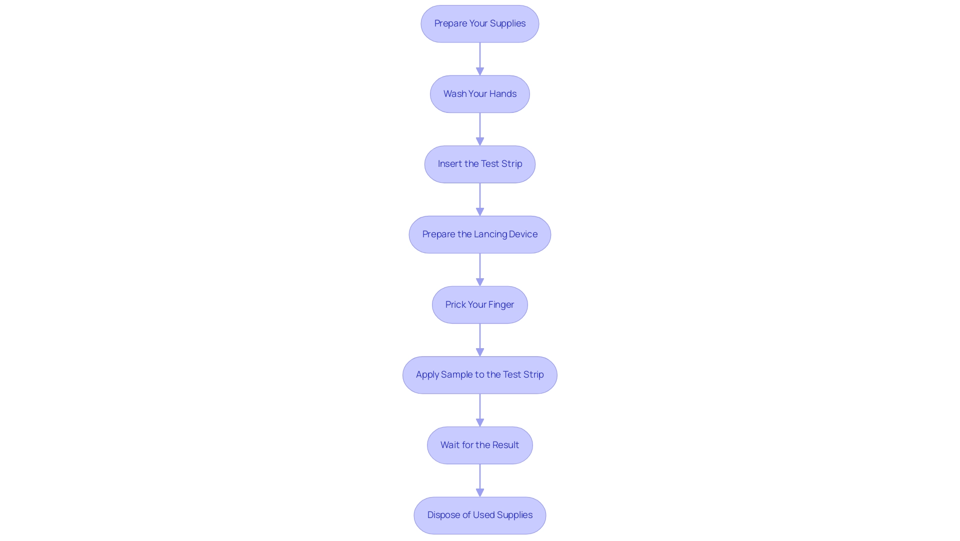 Each box represents a step in the process, and the arrows indicate the sequential flow between steps.