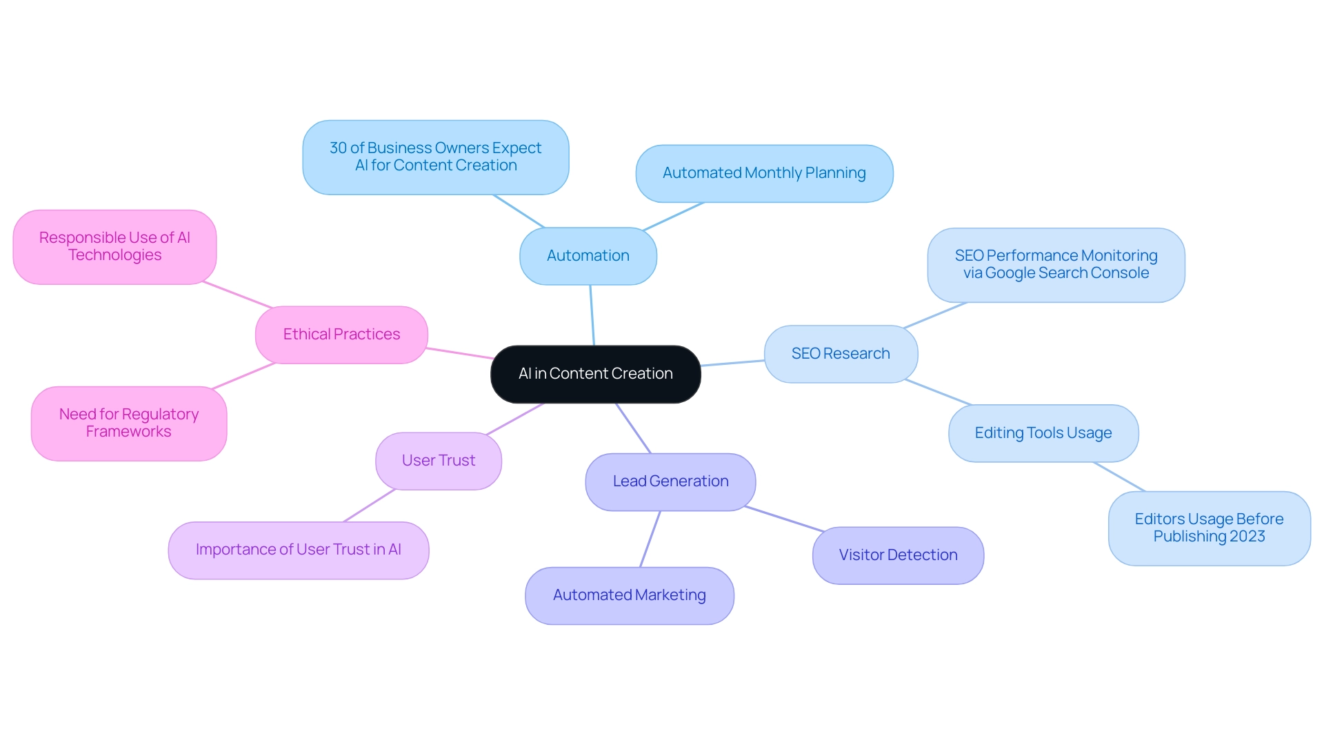 The central node represents the overarching theme of AI in content creation, with branches for core aspects and their respective examples or statistics.