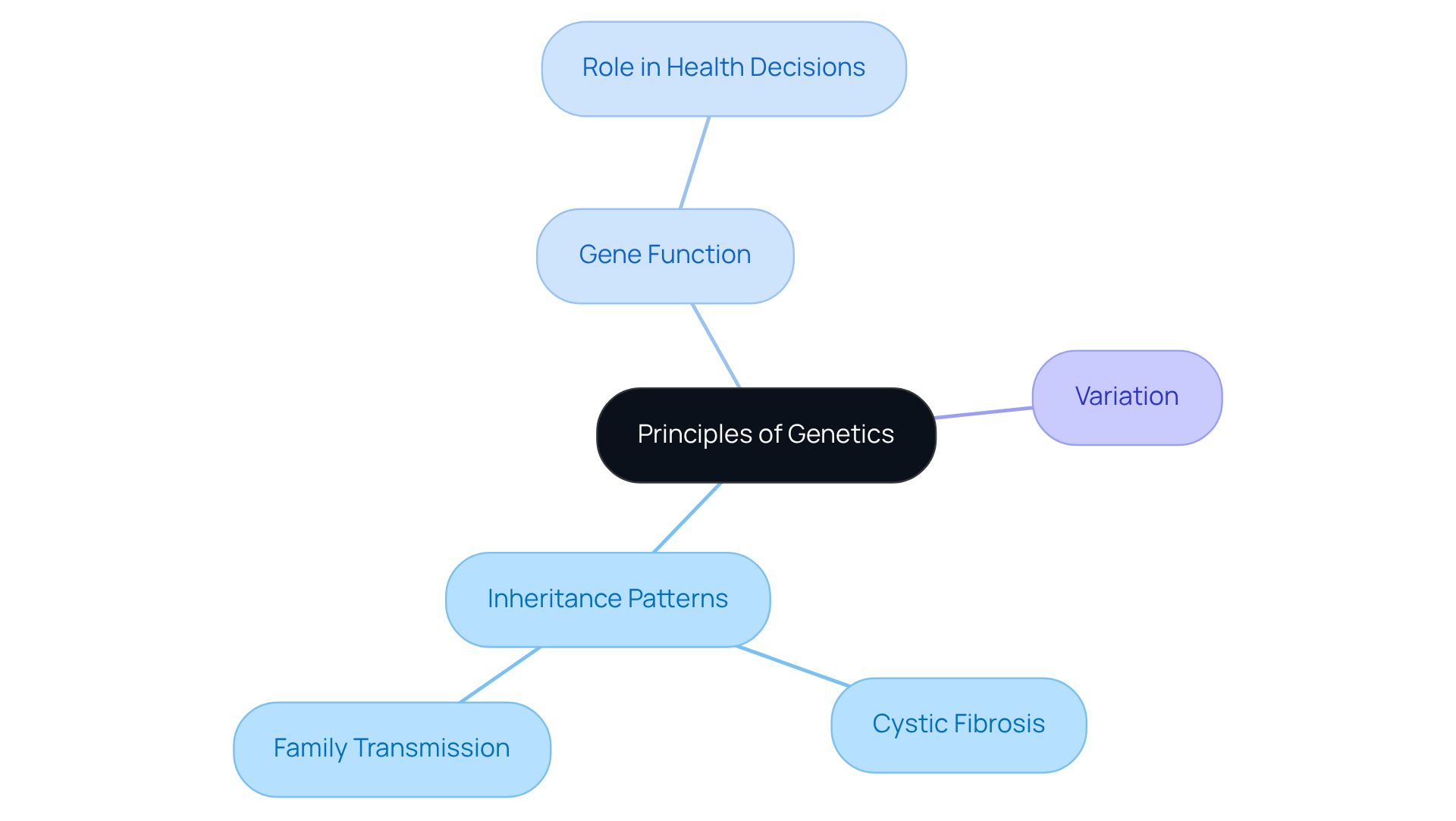 The central node represents the core topic, while the branches show key concepts and their subtopics. This layout helps you see how each idea connects to the main theme of genetics principles.