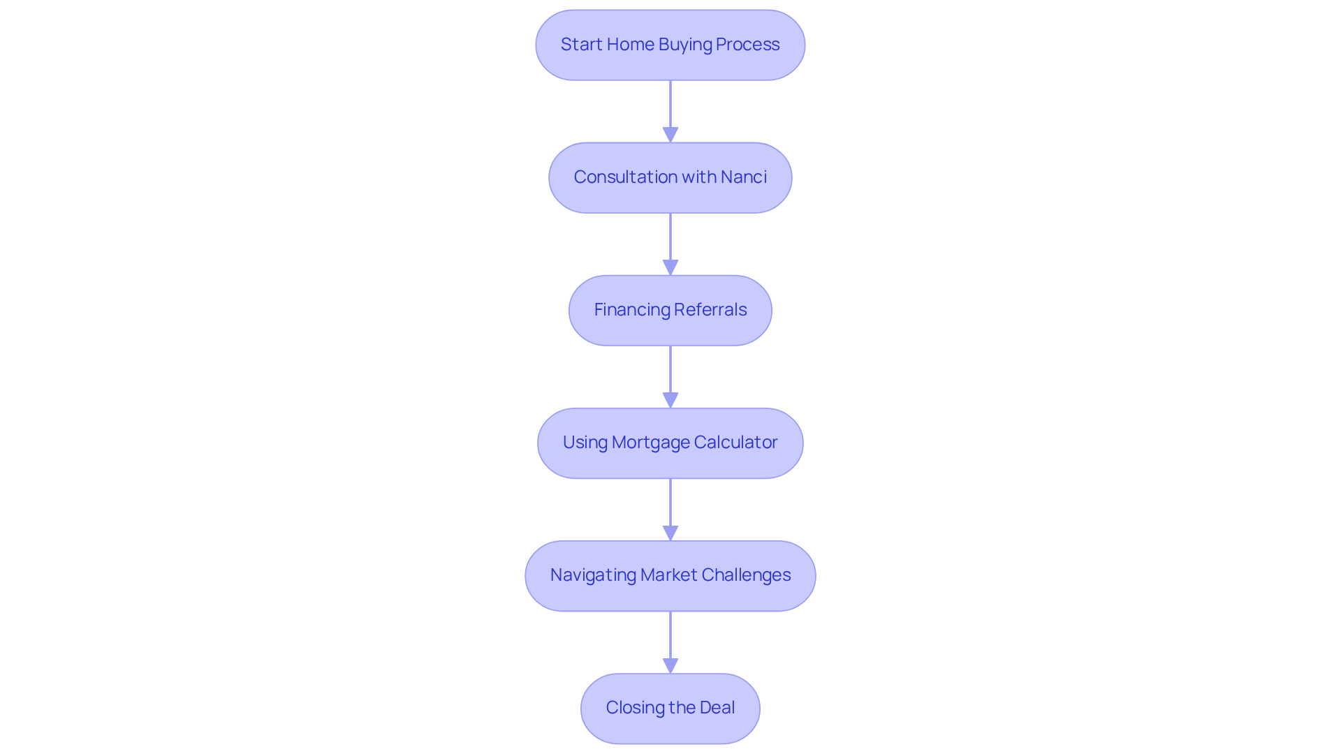 This flowchart illustrates the steps involved in buying a home with the expert guidance of Nanci Gilbert, PA. Follow the arrows to see how each step leads to the next, ensuring a smooth and informed experience.
