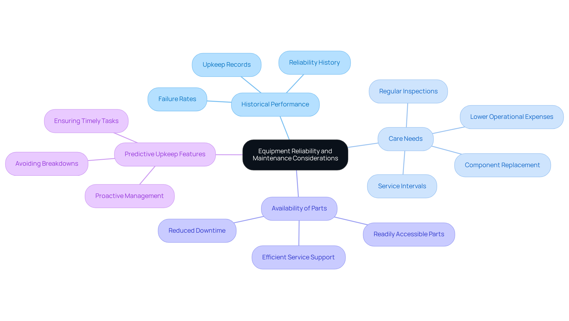 This mindmap starts with the main topic in the center and branches out into important considerations for selecting heavy equipment. Each branch represents a key factor, and the sub-branches provide additional details. This layout helps you see how each aspect contributes to making informed decisions about equipment reliability. This mindmap starts with the main topic in the center and branches out into important considerations for selecting heavy equipment. Each branch represents a key factor, and the sub-branches provide additional details. This layout helps you see how each aspect contributes to making informed decisions about equipment reliability.