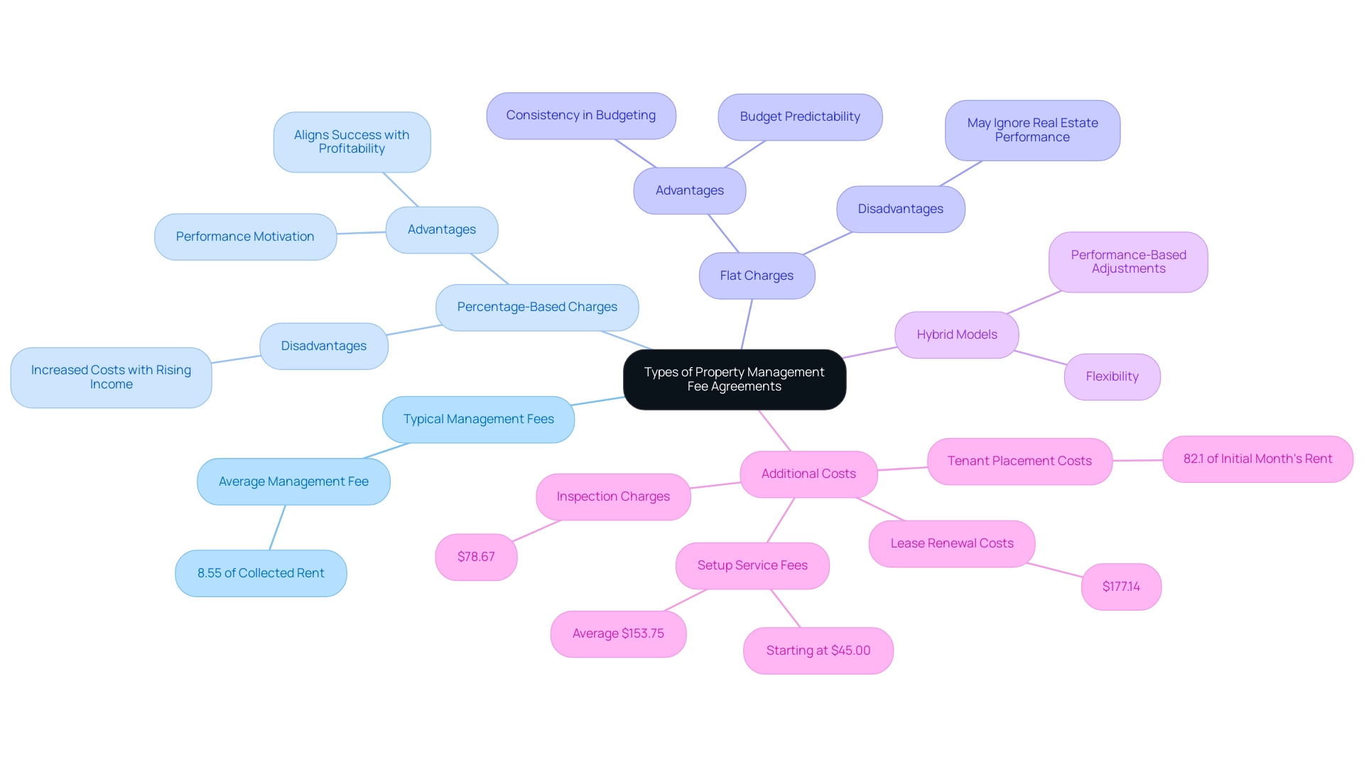Each branch represents a type of fee agreement, with sub-branches detailing advantages, disadvantages, and quantitative data.