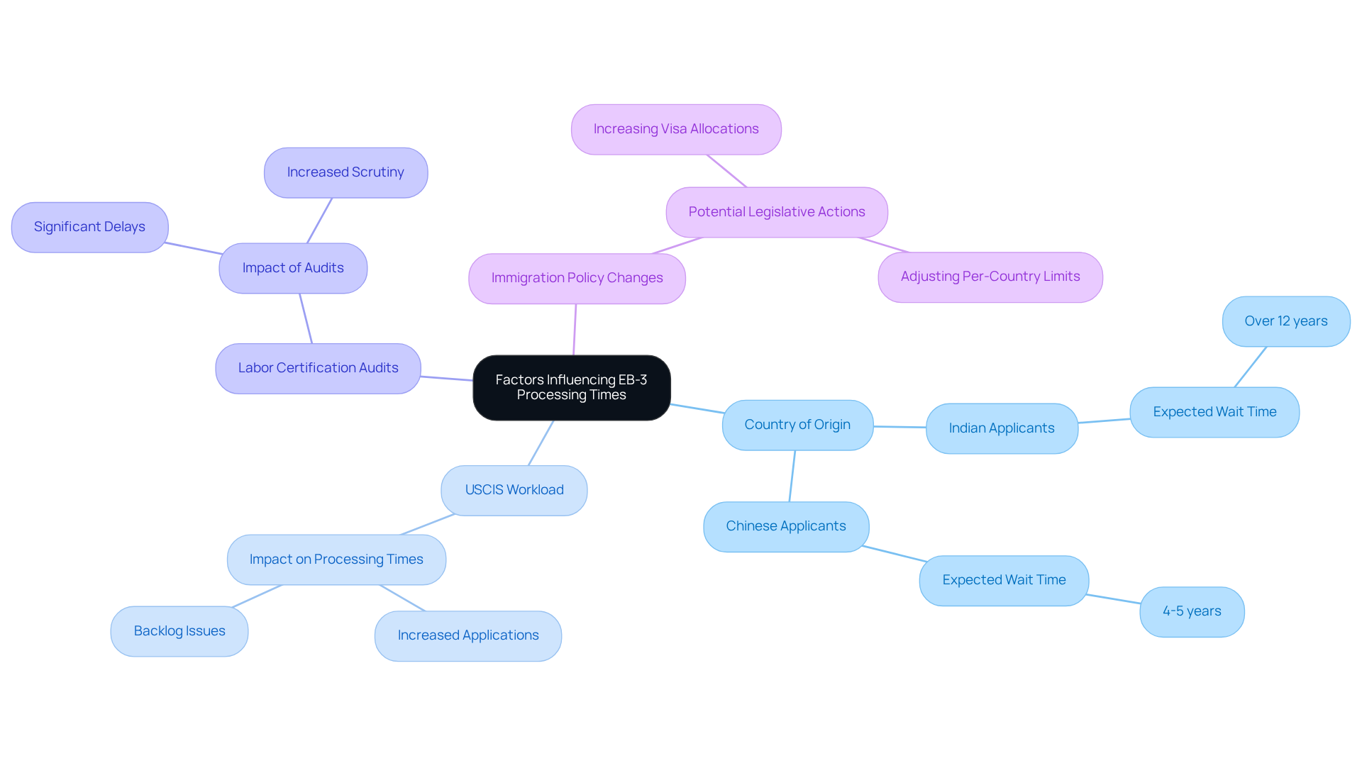 The central node represents the main topic, while the branches show the key factors affecting processing times. Each sub-branch provides additional details, helping you understand how these factors interconnect. The central node represents the main topic, while the branches show the key factors affecting processing times. Each sub-branch provides additional details, helping you understand how these factors interconnect.