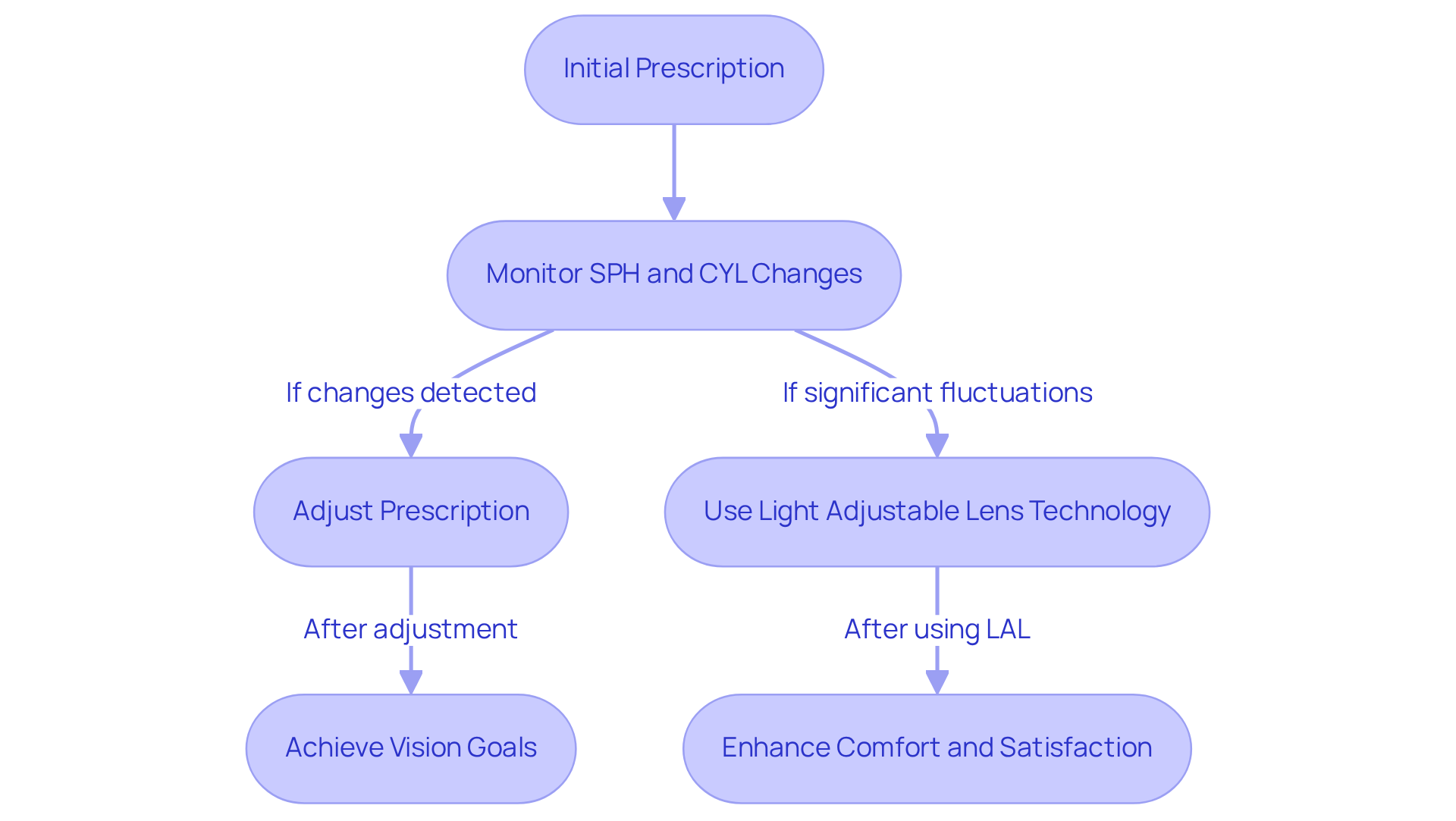This flowchart shows the steps involved in adjusting your vision after cataract surgery. Start with your initial prescription, then see how monitoring your SPH and CYL values leads to adjustments and the use of innovative technology to help you achieve your vision goals. This flowchart shows the steps involved in adjusting your vision after cataract surgery. Start with your initial prescription, then see how monitoring your SPH and CYL values leads to adjustments and the use of innovative technology to help you achieve your vision goals.